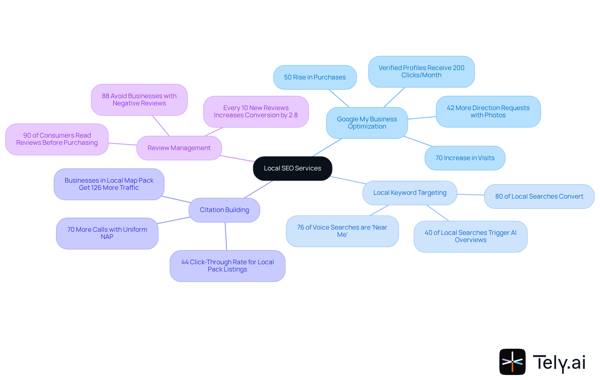 Start at the center with 'Local SEO Services', then explore each branch to see the key strategies and their impacts on business visibility and customer engagement. Start at the center with 'Local SEO Services', then explore each branch to see the key strategies and their impacts on business visibility and customer engagement.