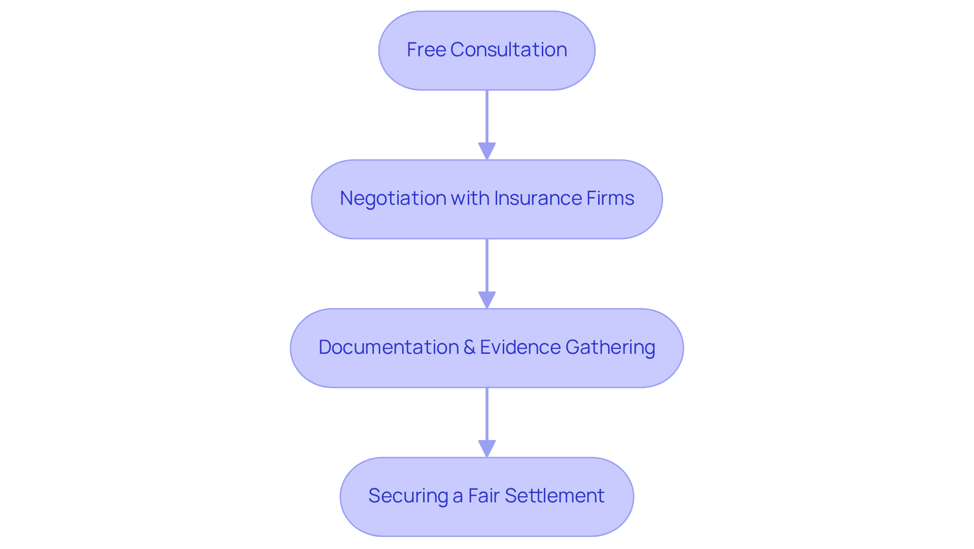 Each step represents a crucial part of the negotiation process — follow the arrows to see how having a lawyer can lead to better settlements.