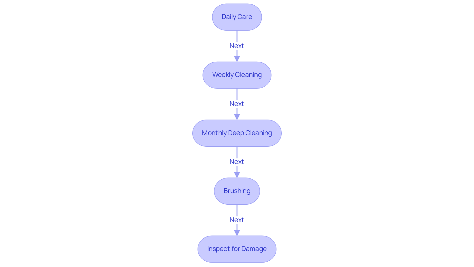Each box represents a specific maintenance task for your pet turf. Follow the arrows to see the order in which you should perform these tasks to keep your turf clean and in great shape.