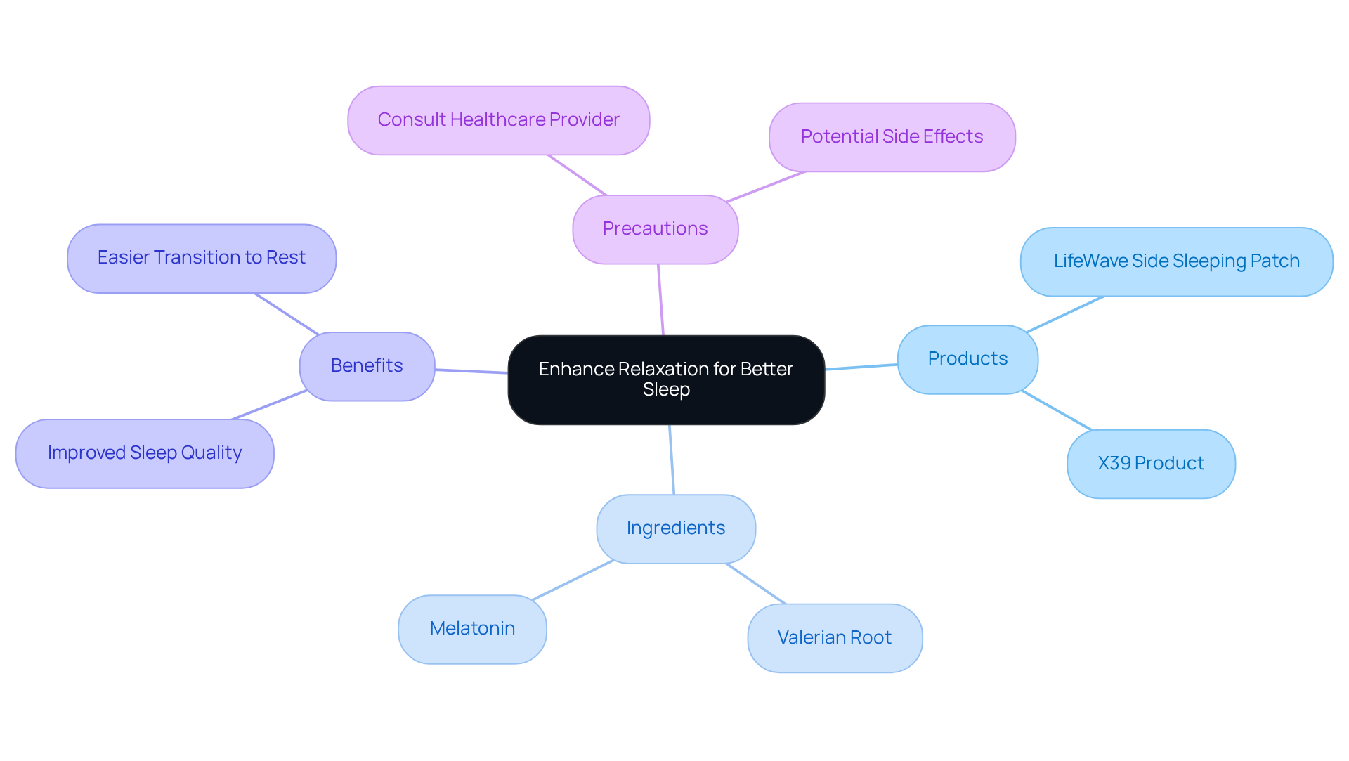 This mindmap shows how different aspects of relaxation contribute to better sleep. Start at the center with the main idea, then explore the branches to see products, ingredients, benefits, and precautions related to achieving a restful night. This mindmap shows how different aspects of relaxation contribute to better sleep. Start at the center with the main idea, then explore the branches to see products, ingredients, benefits, and precautions related to achieving a restful night.