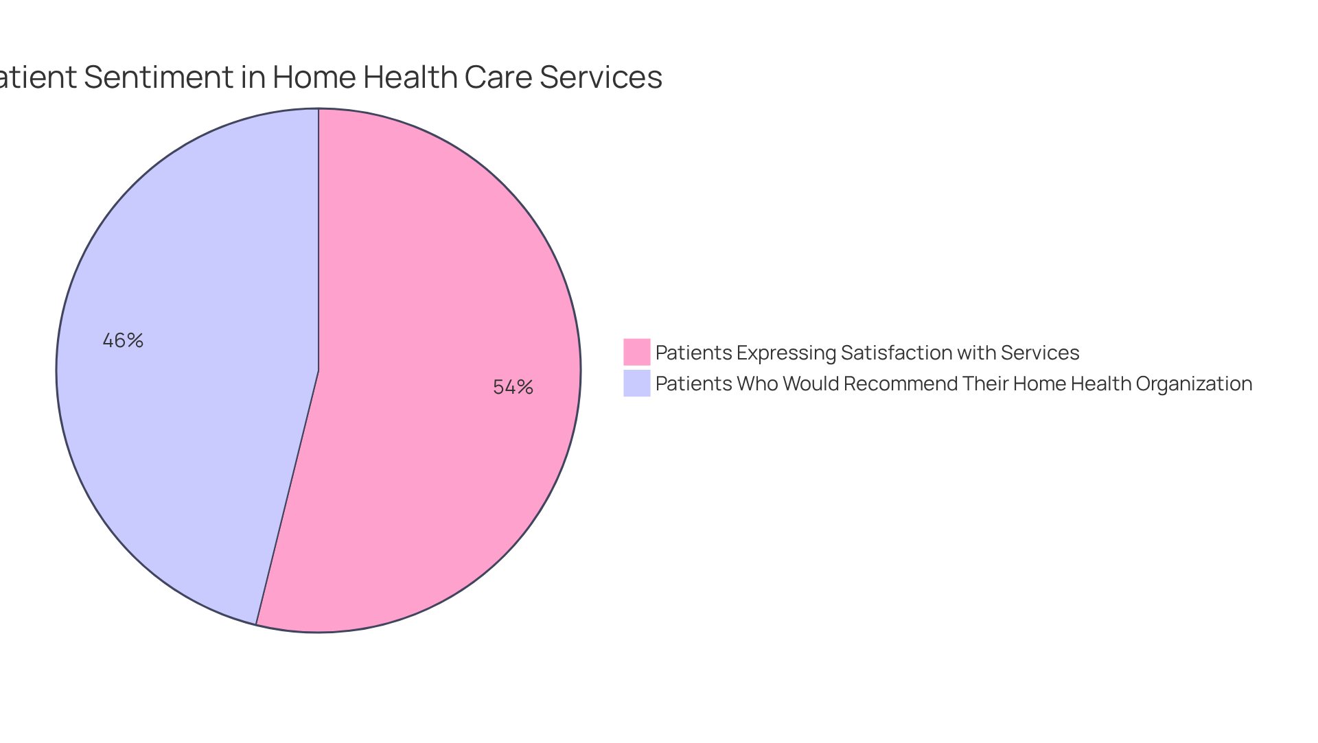 The blue slice shows the percentage of patients who would recommend the service to others, while the green slice represents those who are satisfied with the care they received. The bigger the slice, the more patients feel positively about the service! The blue slice shows the percentage of patients who would recommend the service to others, while the green slice represents those who are satisfied with the care they received. The bigger the slice, the more patients feel positively about the service!