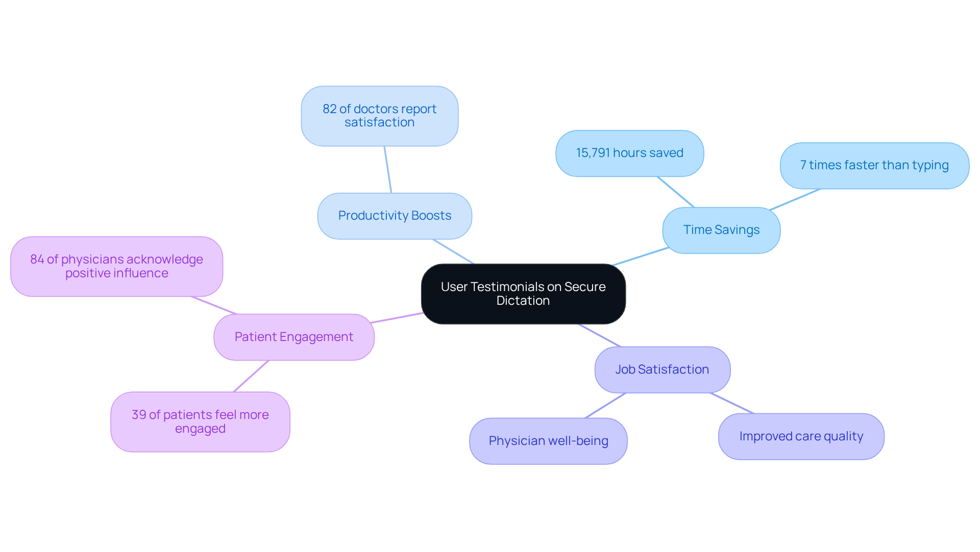 The central node represents the overall theme of user testimonials, while the branches show key areas of impact. Each sub-node provides specific data or insights related to that theme, helping you understand how secure dictation software benefits healthcare providers and their patients.