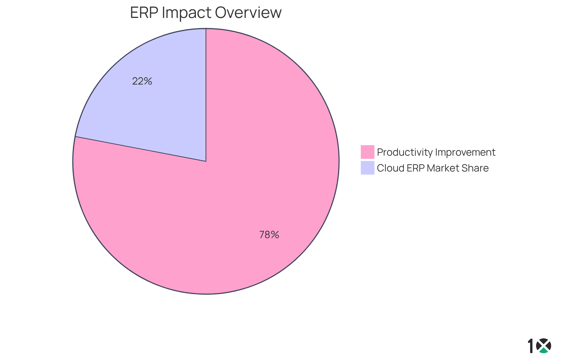 The blue slice shows the percentage of companies that have seen productivity improvements with ERP systems, while the green slice represents the expected market share of cloud ERP solutions by 2025. The larger the slice, the more significant the impact.