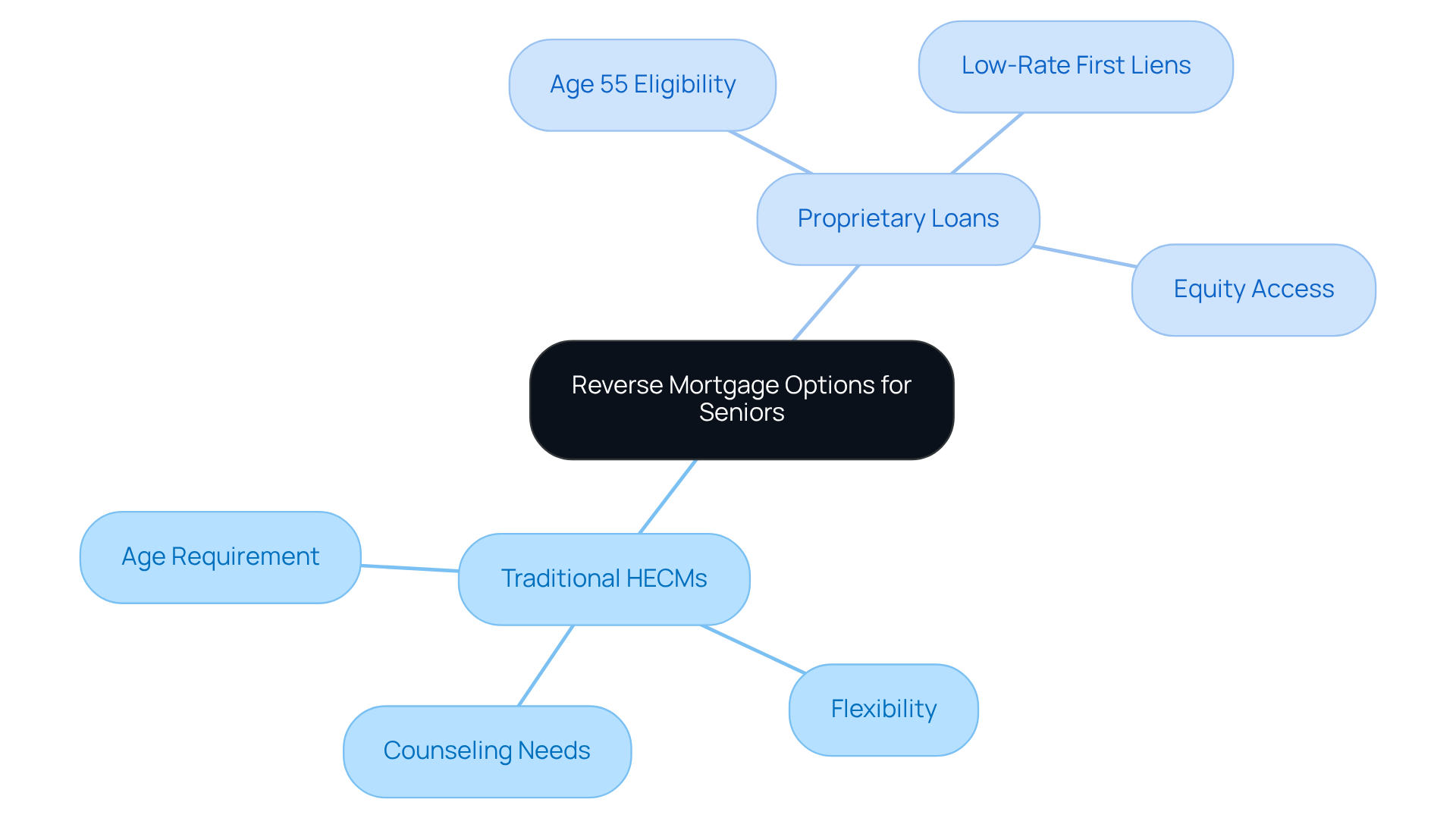 This mindmap helps you explore the different reverse mortgage options available for seniors. Start at the center with the main topic, then follow the branches to see the types of loans and their specific features. Each color-coded branch represents a different category, making it easy to understand how they relate to each other.