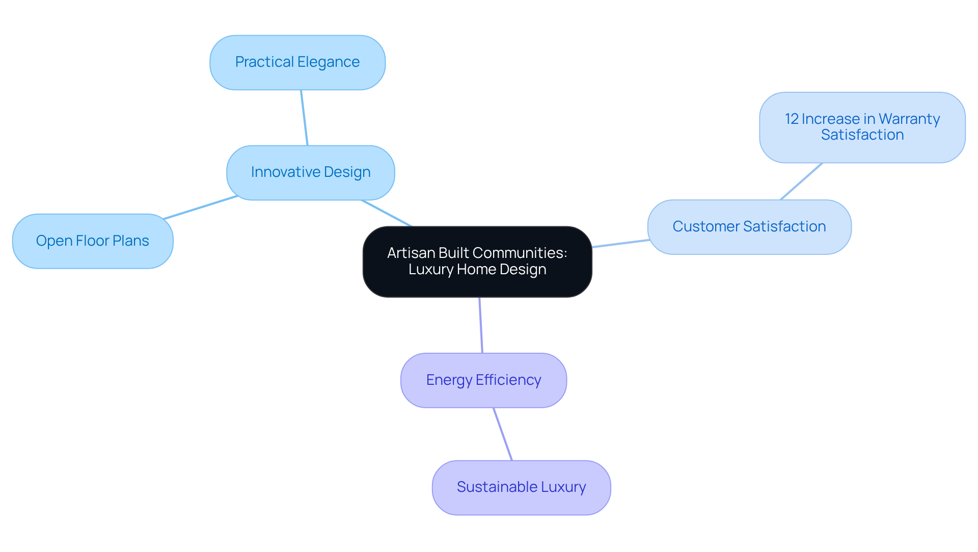 The central node represents Artisan Built Communities, while the branches show key themes in their approach to luxury home design. Each sub-branch provides specific details that illustrate their commitment to innovation, customer satisfaction, and sustainability.