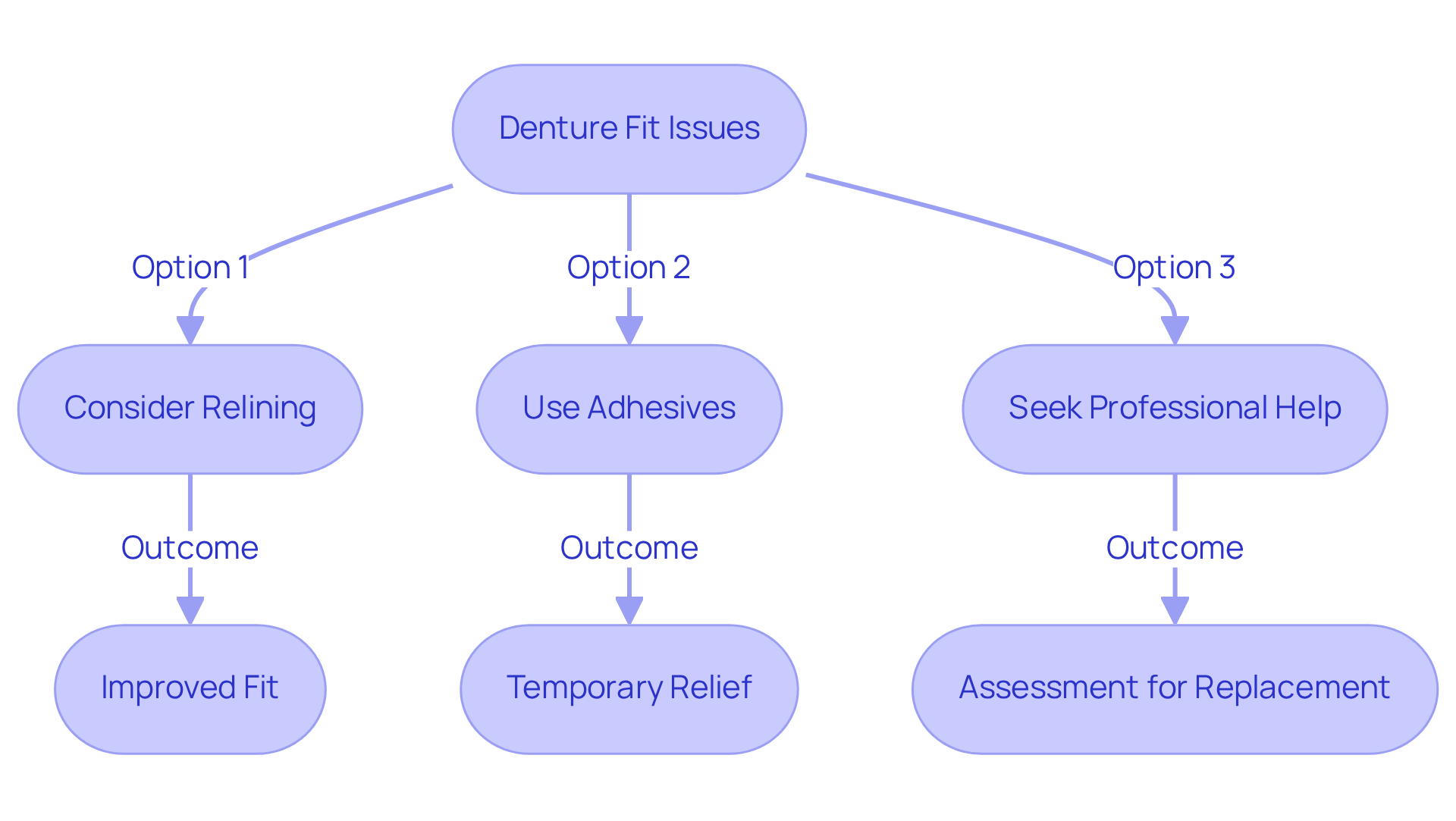 This flowchart guides you through the steps to take when facing denture fit problems. Start at the top and follow the arrows to see your options and what to expect from each choice.