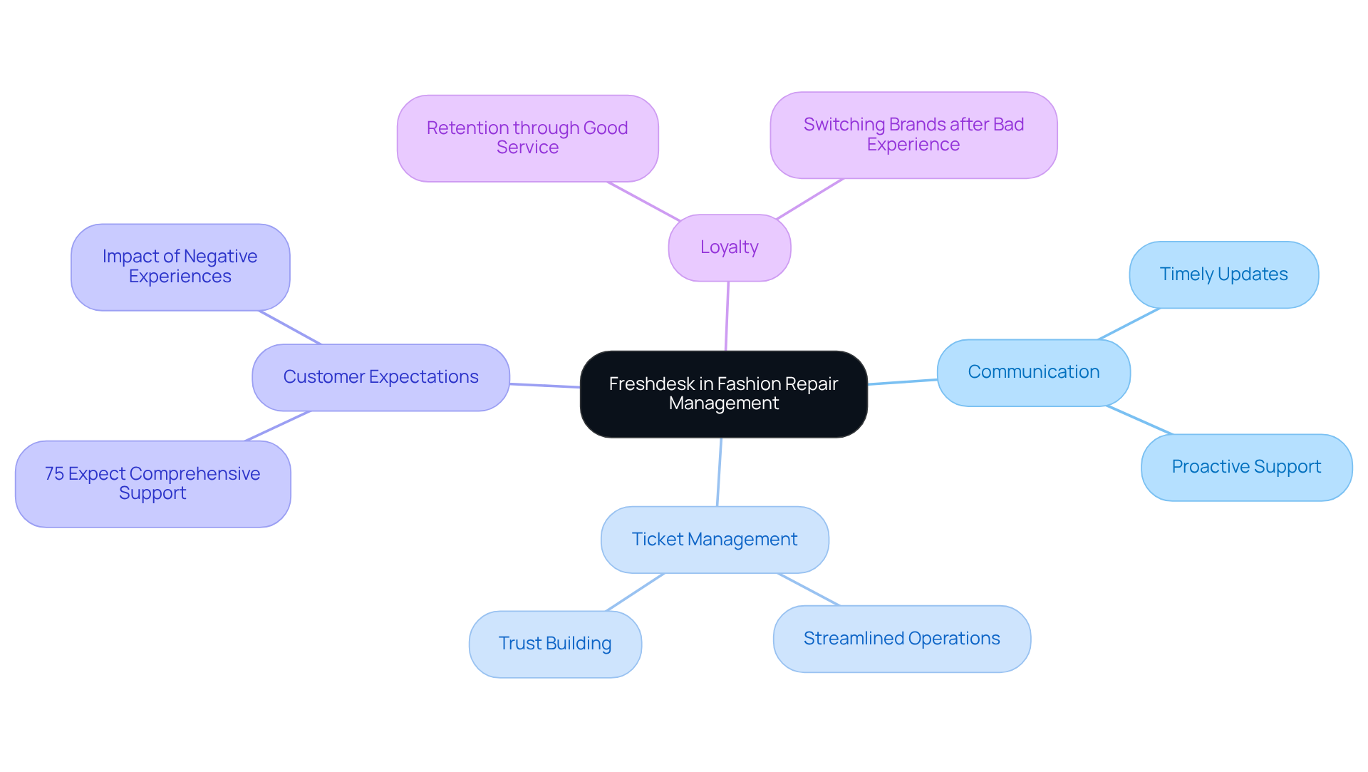 The central node represents Freshdesk, while branches show how its features connect to customer needs and loyalty. Each color-coded branch highlights a different aspect of the support process.