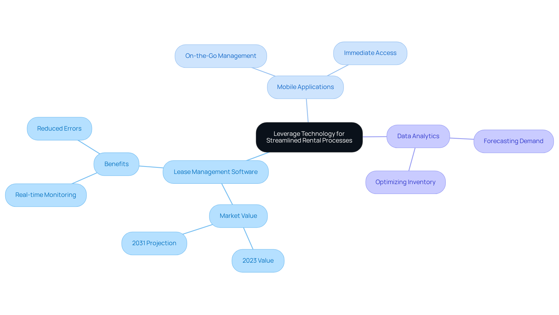 This mindmap illustrates how different technologies contribute to improving rental processes. Start at the center with the main theme, then explore each branch to see how lease management software, mobile apps, and data analytics play a role in enhancing efficiency and customer satisfaction.