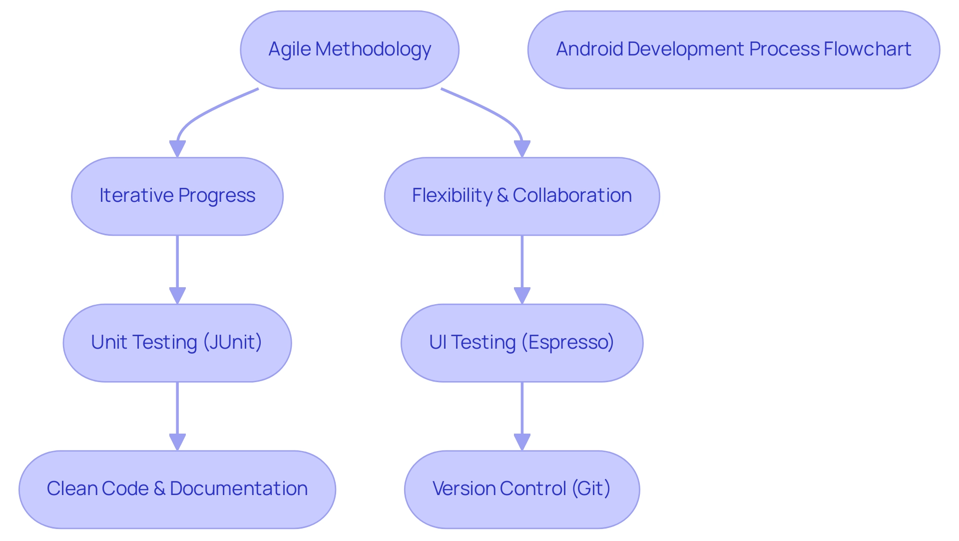 Each box represents a key practice in the Android development process, with arrows indicating the flow of best practices.