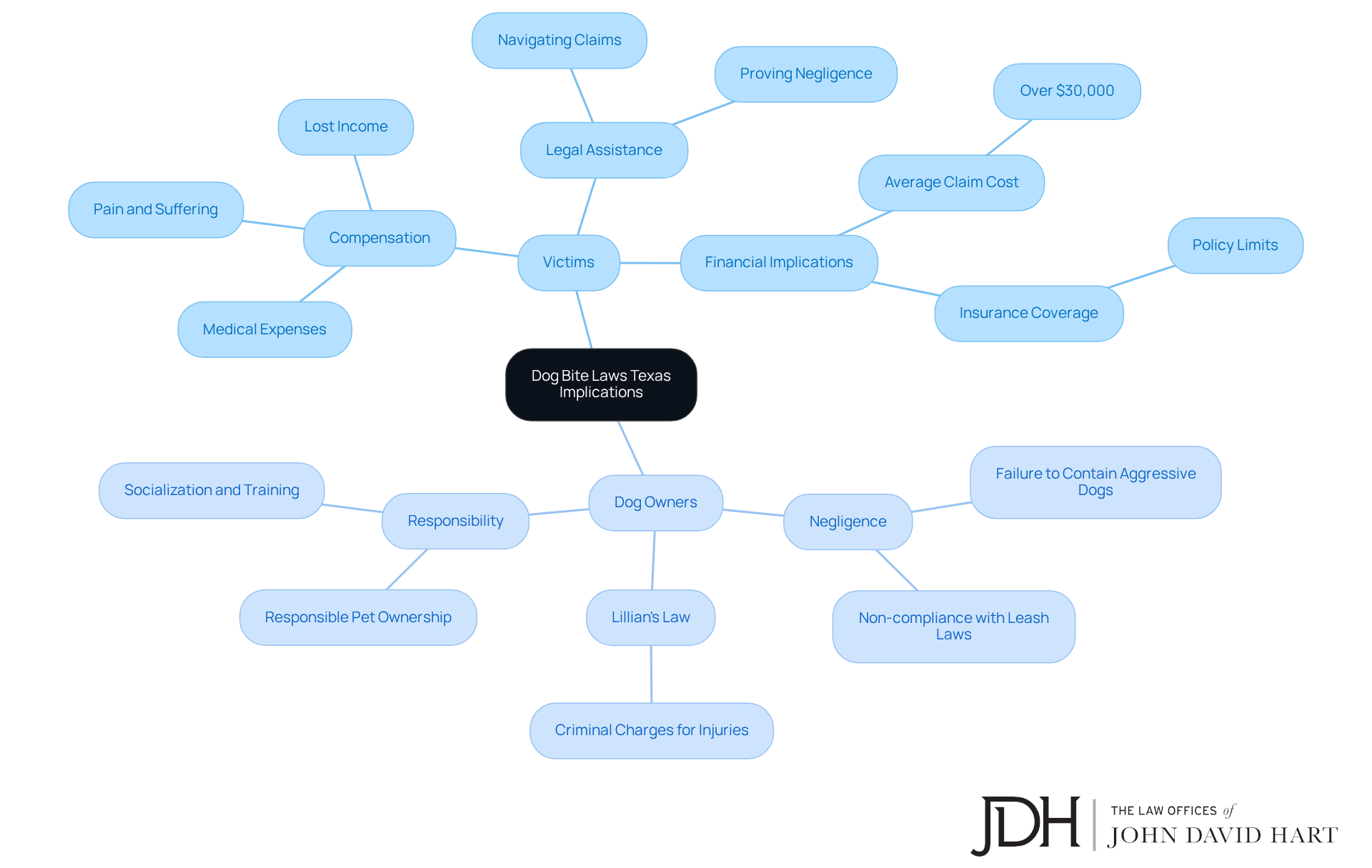The center represents the laws, branching out to show how they affect both victims and dog owners. Each branch provides insights into their rights and responsibilities, illustrating the legal landscape surrounding dog ownership. The center represents the laws, branching out to show how they affect both victims and dog owners. Each branch provides insights into their rights and responsibilities, illustrating the legal landscape surrounding dog ownership.