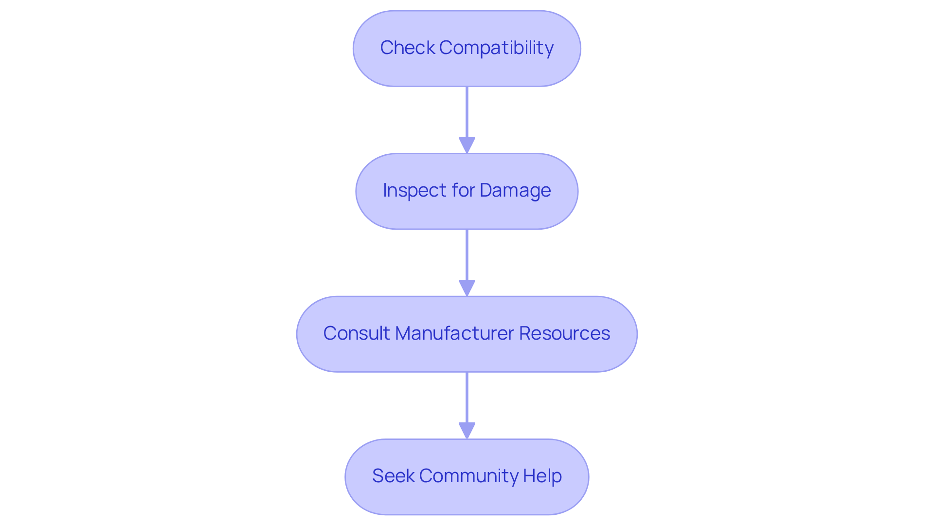 Each box shows a critical step in troubleshooting your fan. Follow the arrows to navigate through the process and ensure optimal fan performance.