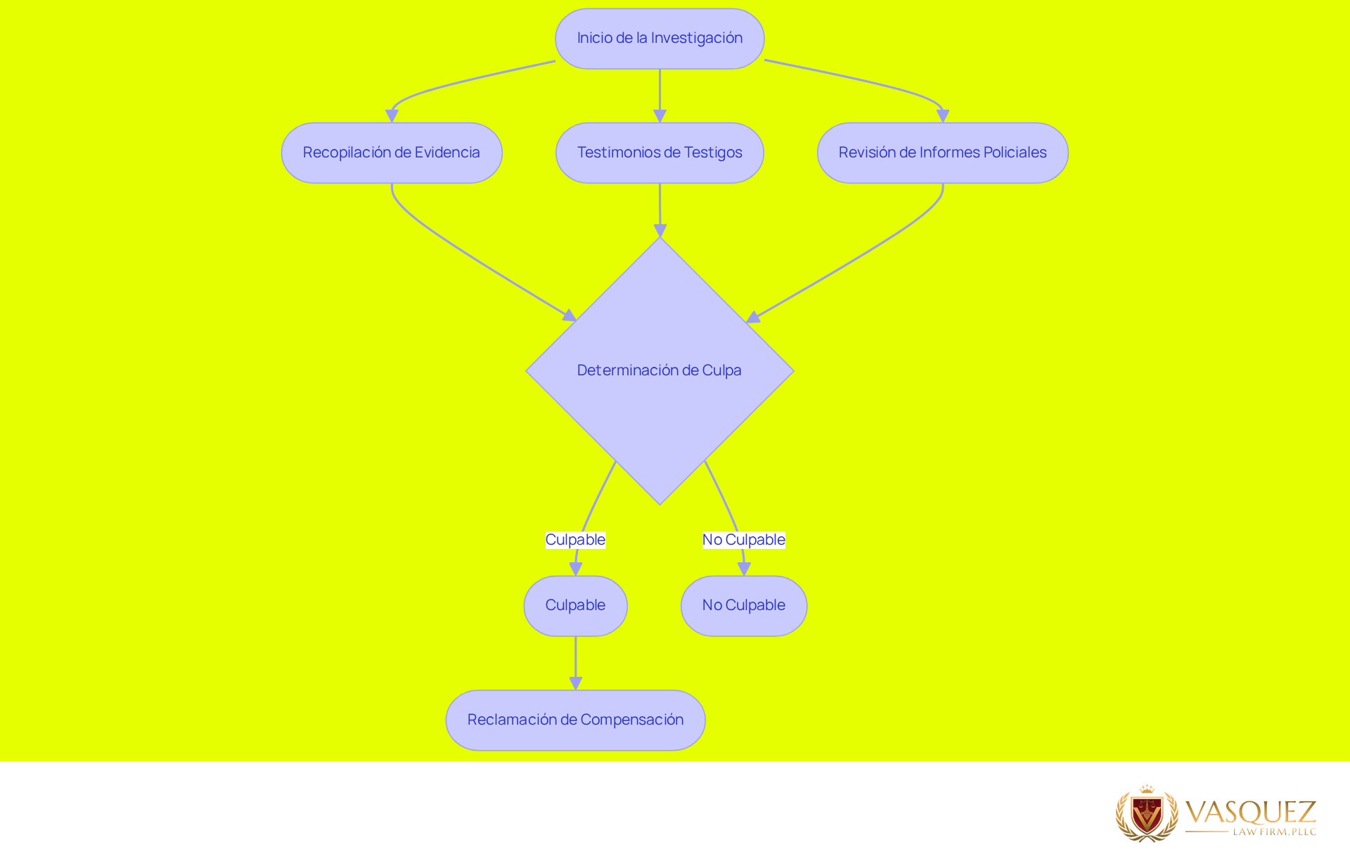 Este diagrama ilustra los pasos para determinar quién es el culpable en un accidente. Sigue las flechas para ver cómo avanza el proceso desde la investigación inicial hasta la posibilidad de reclamar compensación.