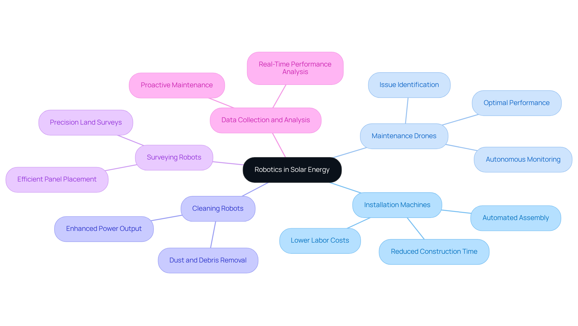 The central node represents the overarching theme of robotics in solar energy, while each branch highlights a specific application and its contributions, making it easy to understand the role of robotics in enhancing efficiency and reducing costs in this sector. The central node represents the overarching theme of robotics in solar energy, while each branch highlights a specific application and its contributions, making it easy to understand the role of robotics in enhancing efficiency and reducing costs in this sector.
