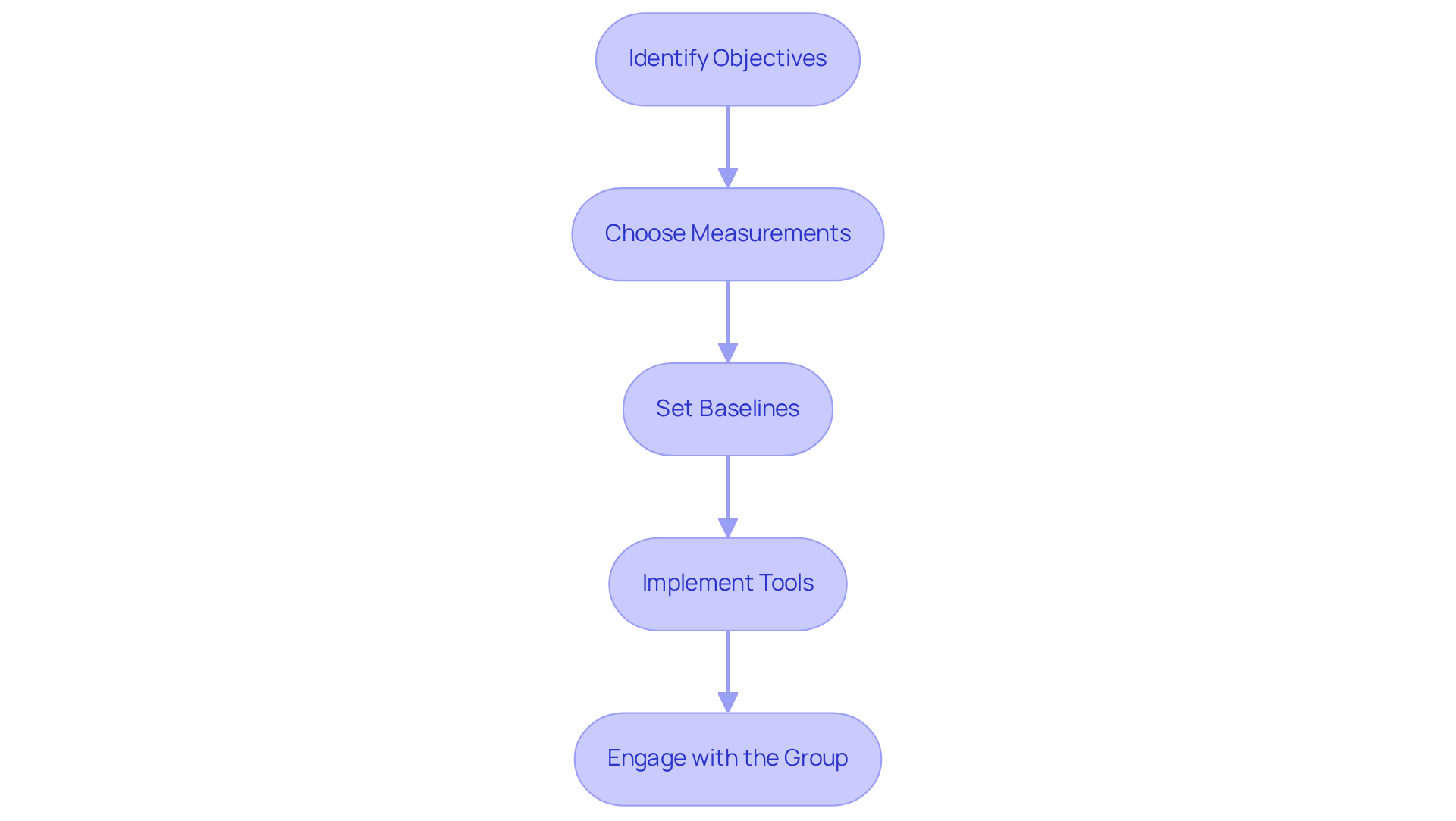 Each box represents a step in the process of selecting and implementing metrics. Follow the arrows to see how each step leads to the next, helping teams build a robust measurement system.