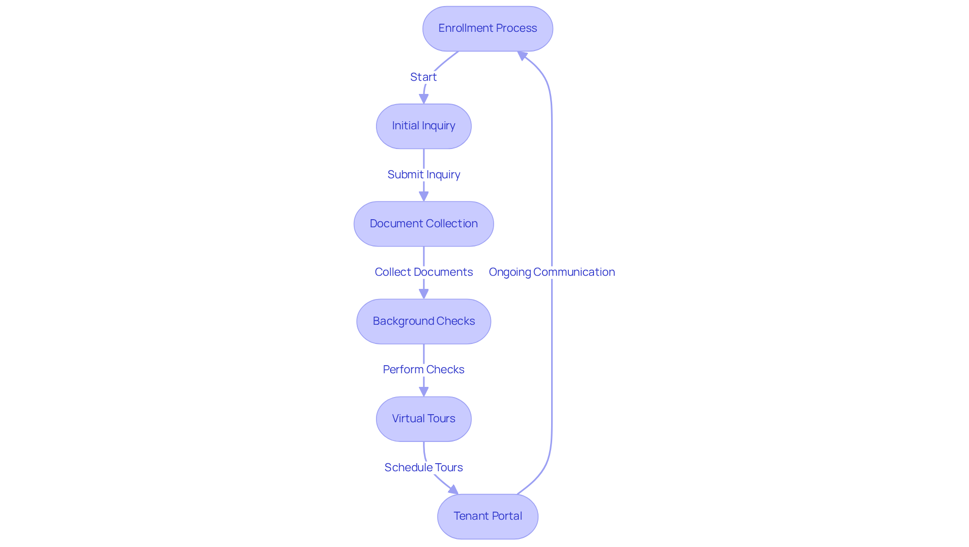 This flowchart shows the steps in the enrollment process, highlighting how technology enhances each stage. Follow the arrows to see how applicants move through the process, from initial inquiries to using the Tenant Portal for ongoing communication. This flowchart shows the steps in the enrollment process, highlighting how technology enhances each stage. Follow the arrows to see how applicants move through the process, from initial inquiries to using the Tenant Portal for ongoing communication.