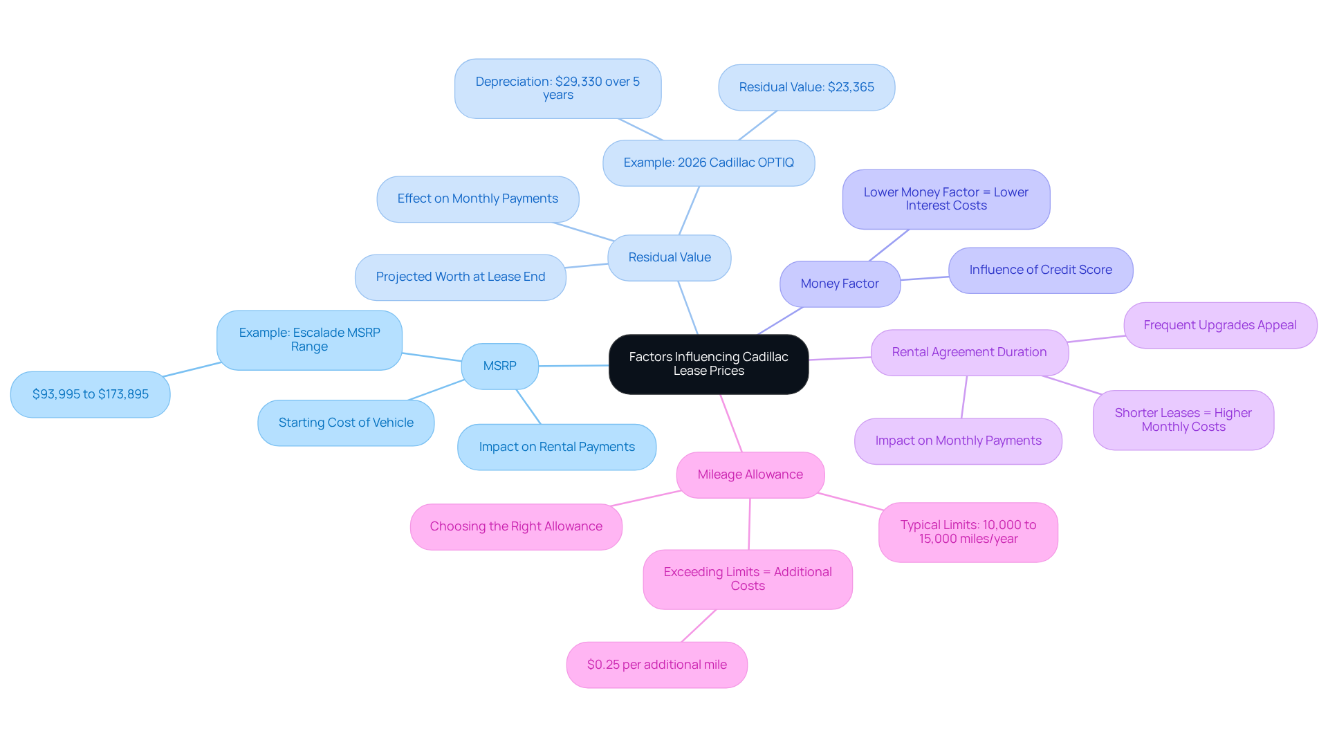 This mindmap starts with the main topic in the center and branches out to show the key factors that affect lease prices. Each branch represents a different factor, and the sub-branches provide more details or examples related to that factor. This layout helps you see how everything connects and what to consider when leasing a Cadillac. This mindmap starts with the main topic in the center and branches out to show the key factors that affect lease prices. Each branch represents a different factor, and the sub-branches provide more details or examples related to that factor. This layout helps you see how everything connects and what to consider when leasing a Cadillac.