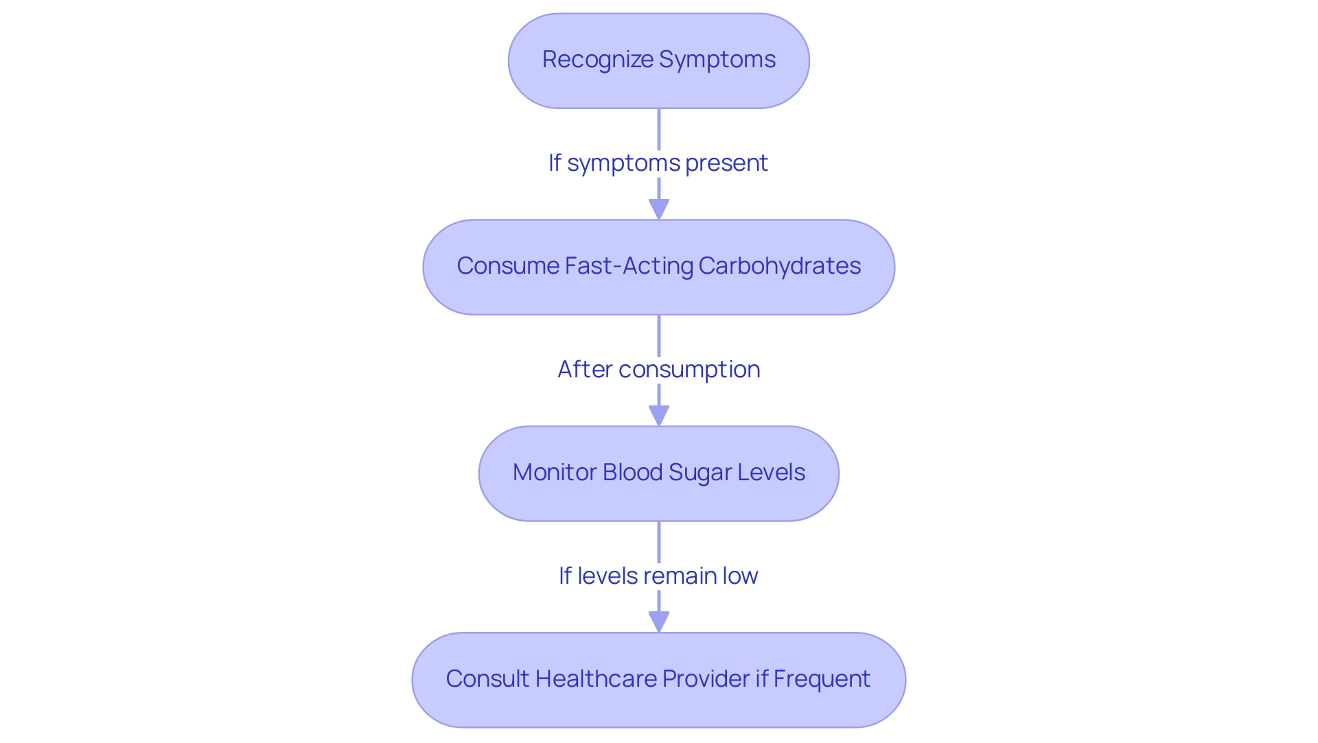 Each box represents a step in managing hypoglycemia, color-coded for clarity: blue for recognition, green for action, and orange for follow-up.