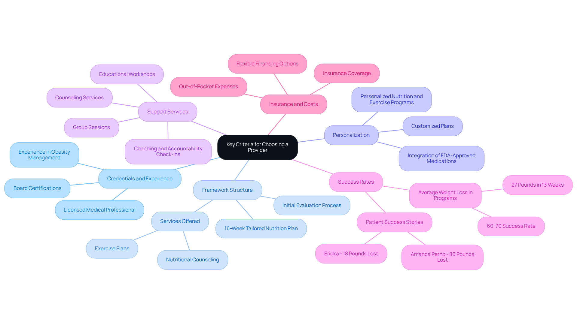 This mindmap helps you visualize the important factors to consider when selecting a weight loss provider. Each branch represents a key criterion, and you can explore further details by following the sub-branches. This way, you can easily see how each aspect contributes to making an informed choice. This mindmap helps you visualize the important factors to consider when selecting a weight loss provider. Each branch represents a key criterion, and you can explore further details by following the sub-branches. This way, you can easily see how each aspect contributes to making an informed choice.