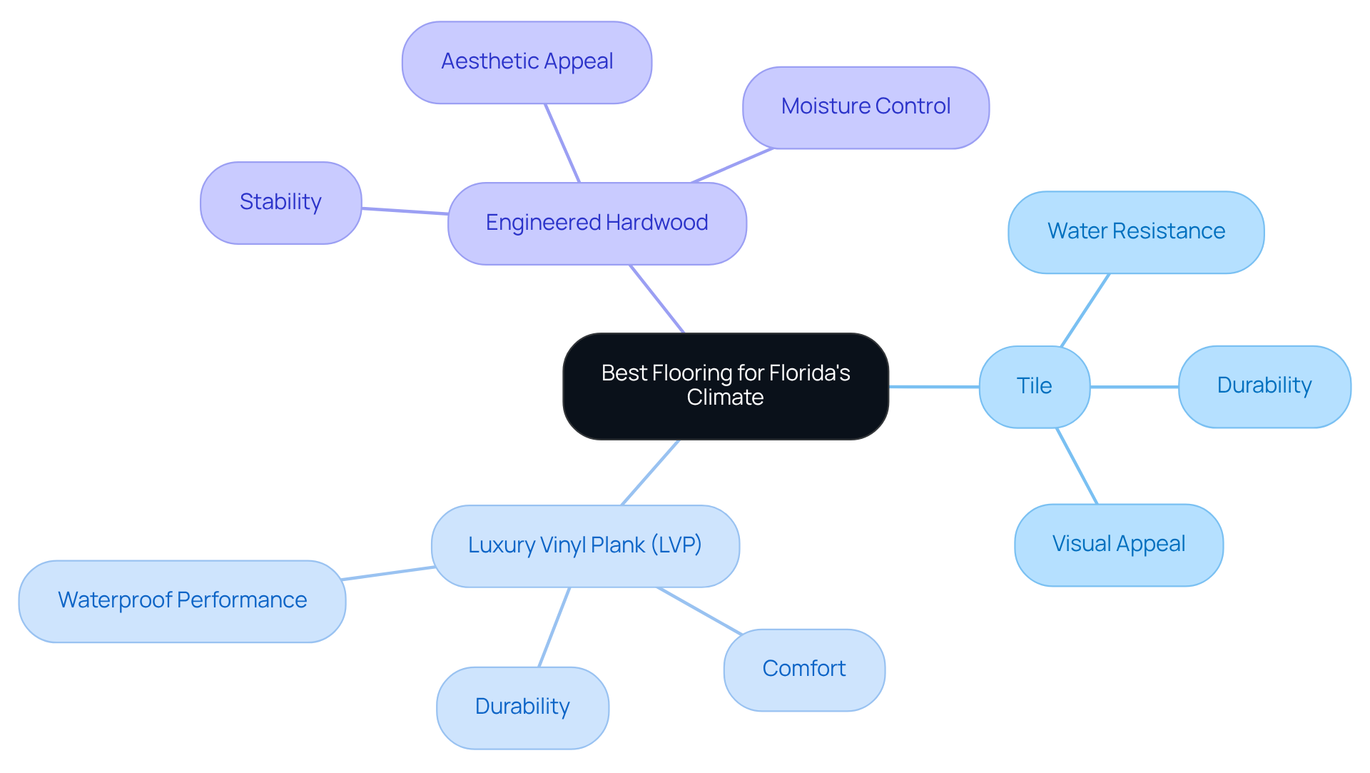 The central node represents the overall theme of flooring choices for Florida. Each branch shows a different flooring type, and the sub-branches highlight their specific benefits. This layout helps you quickly understand which flooring might be best suited for the humid and variable conditions in Florida.