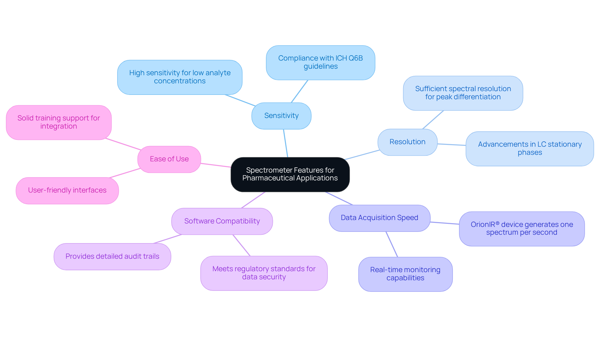 This mindmap starts with the main topic in the center and branches out to show important features of spectrometers. Each branch represents a key feature, and the sub-branches provide more details about why each feature matters in pharmaceutical applications. This mindmap starts with the main topic in the center and branches out to show important features of spectrometers. Each branch represents a key feature, and the sub-branches provide more details about why each feature matters in pharmaceutical applications.