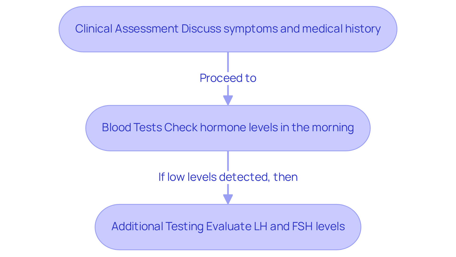 Each box represents a step in the diagnosis process. Follow the arrows to see how you move from one step to the next, starting with a discussion with your healthcare provider and ending with additional testing if needed.