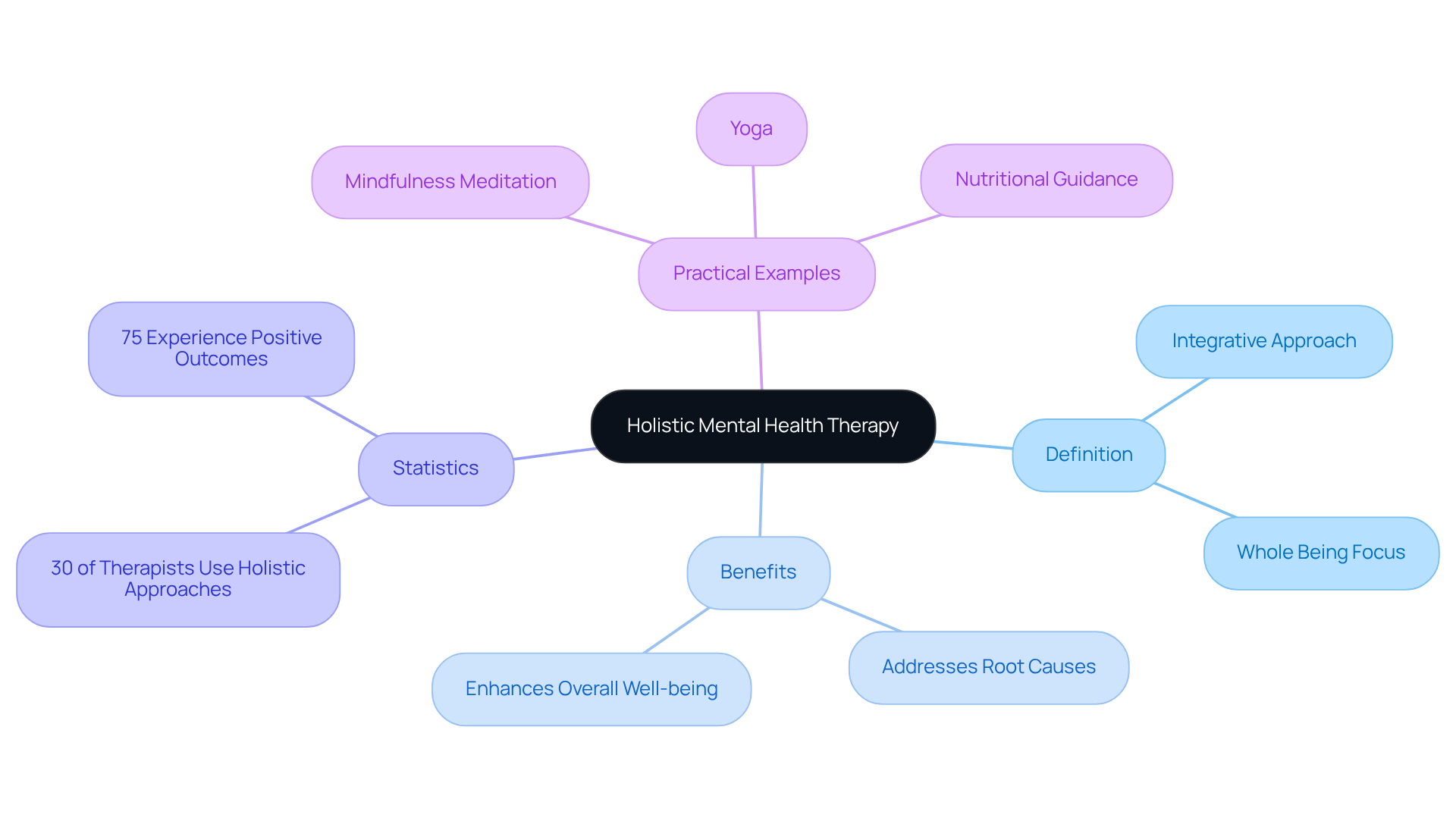The center represents holistic therapy, with branches showing its definition, benefits, statistics, and examples. Each branch helps you understand different aspects of this comprehensive approach.
