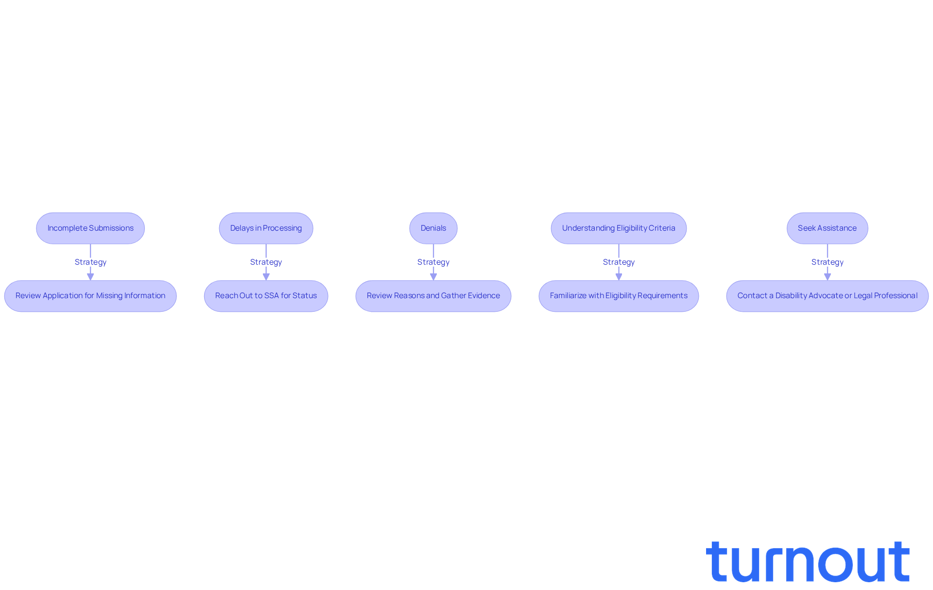 Each box represents a challenge you might face, and the smaller boxes below show strategies to help you overcome them. Follow the arrows to see how to tackle each issue step by step.