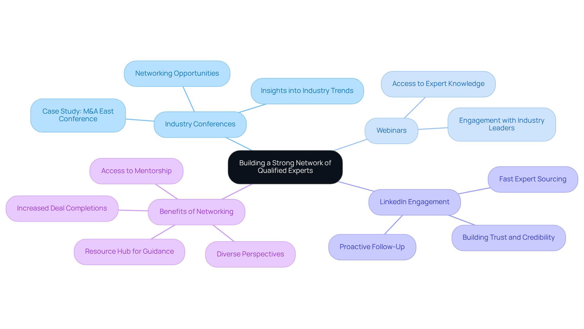 The central node represents the main goal of networking, while the branches show different strategies and their benefits. Follow the branches to understand how each strategy contributes to building a strong network. The central node represents the main goal of networking, while the branches show different strategies and their benefits. Follow the branches to understand how each strategy contributes to building a strong network.