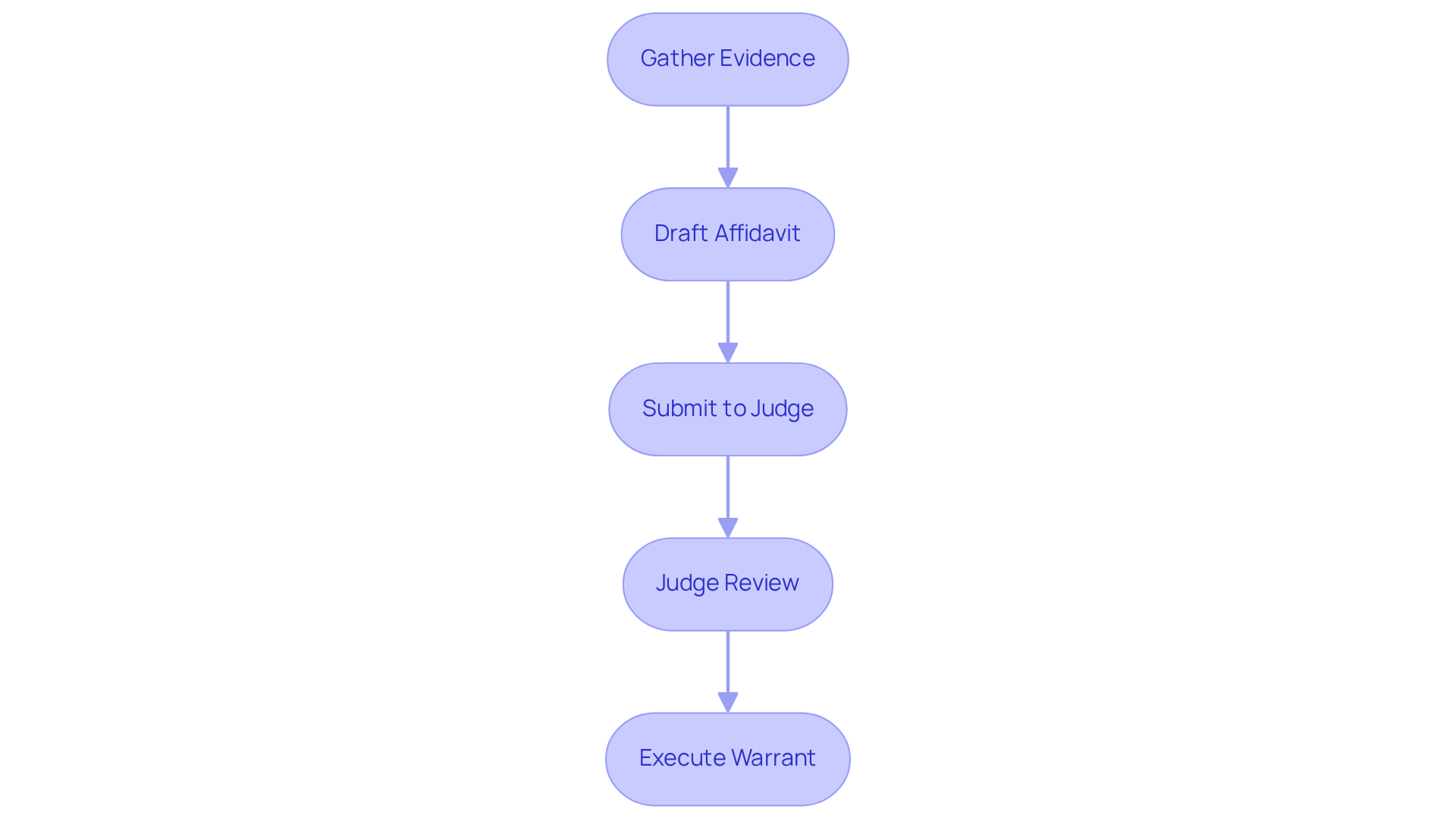 Each box represents a step in the application process for a search warrant. Follow the arrows to see how each step leads to the next, from gathering evidence to executing the warrant.