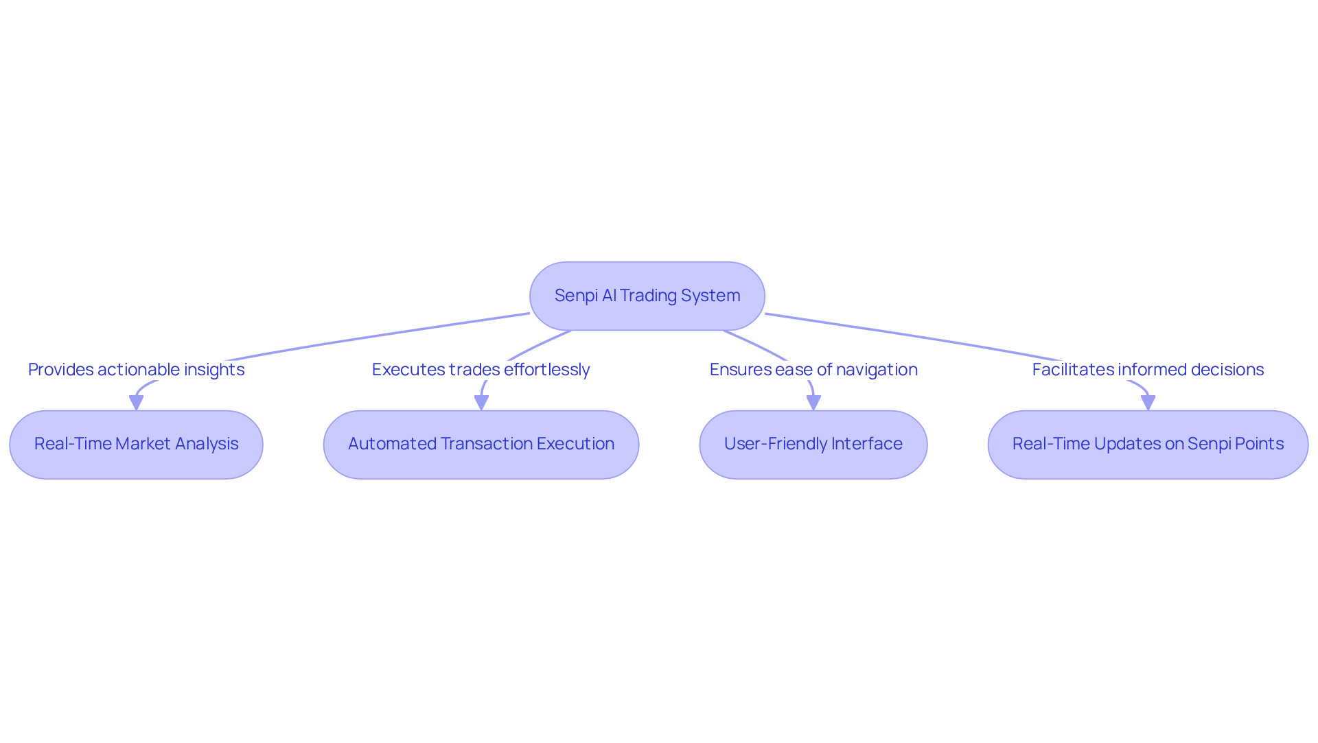 Follow the arrows to see how each feature of Senpi AI contributes to making trading easier and more efficient for users. Each box highlights a key aspect of the system.