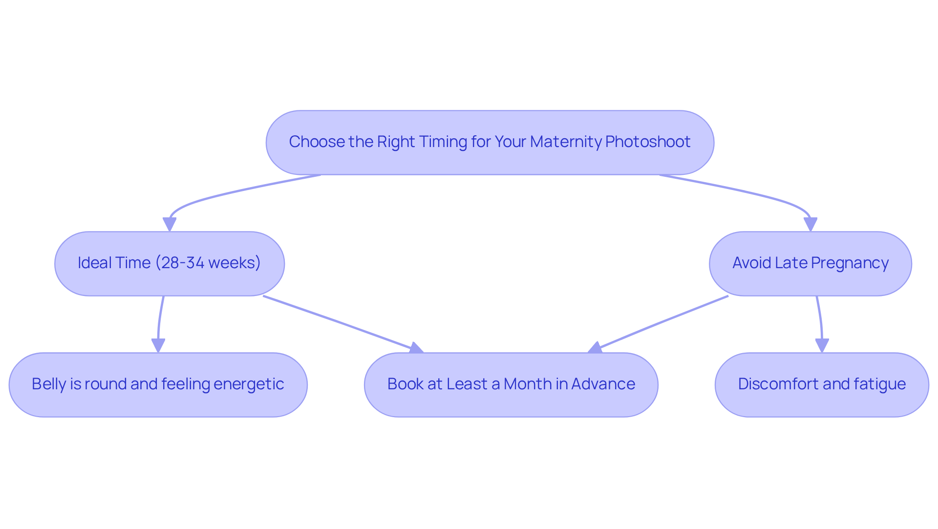 This flowchart guides you through the timing of your maternity photoshoot. Start at the top, follow the arrows to see the ideal timing, what to avoid, and the recommendation to book early. This flowchart guides you through the timing of your maternity photoshoot. Start at the top, follow the arrows to see the ideal timing, what to avoid, and the recommendation to book early.