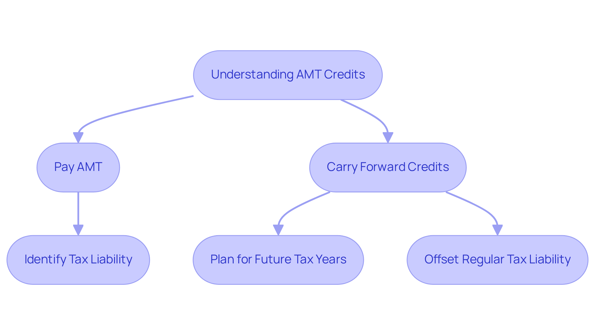 This flowchart guides you through the process of leveraging AMT credits. Start at the top with understanding AMT credits, then follow the arrows to see what steps to take if you pay AMT and how to carry forward credits for future tax benefits. Each box represents a key action or decision point in the strategy.