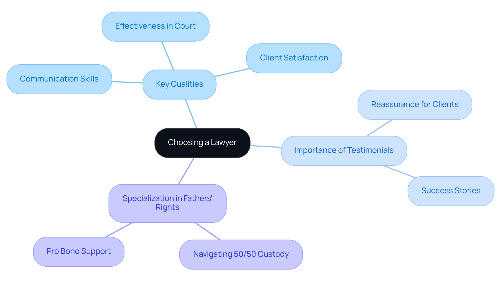 This mindmap helps you visualize the important factors to consider when selecting a lawyer. Start at the center with the main idea, then follow the branches to explore key qualities, the role of testimonials, and the importance of specialization in fathers' rights. Each branch represents a different aspect that can influence your decision. This mindmap helps you visualize the important factors to consider when selecting a lawyer. Start at the center with the main idea, then follow the branches to explore key qualities, the role of testimonials, and the importance of specialization in fathers' rights. Each branch represents a different aspect that can influence your decision.