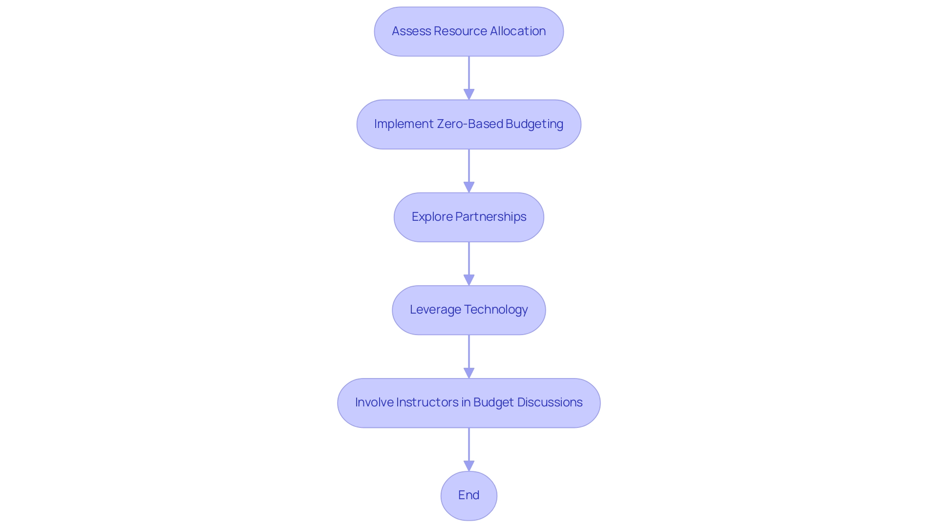 Each box represents a specific strategy to address budget constraints, with arrows indicating the flow of actions and processes. Each box represents a specific strategy to address budget constraints, with arrows indicating the flow of actions and processes.