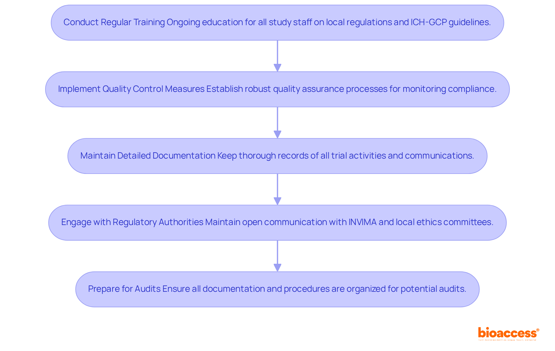 Each box represents a crucial step in maintaining compliance with local regulations. Follow the arrows to see how each action builds on the previous one, ensuring a comprehensive approach to compliance. Each box represents a crucial step in maintaining compliance with local regulations. Follow the arrows to see how each action builds on the previous one, ensuring a comprehensive approach to compliance.
