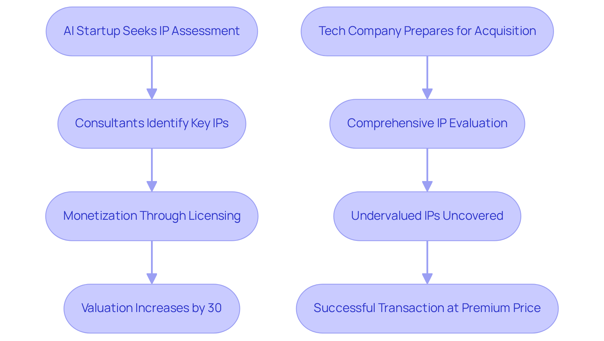 This flowchart illustrates how intellectual property consultants help technology firms. Each box represents a step in the process, showing how the consultants' actions lead to significant outcomes for the companies.