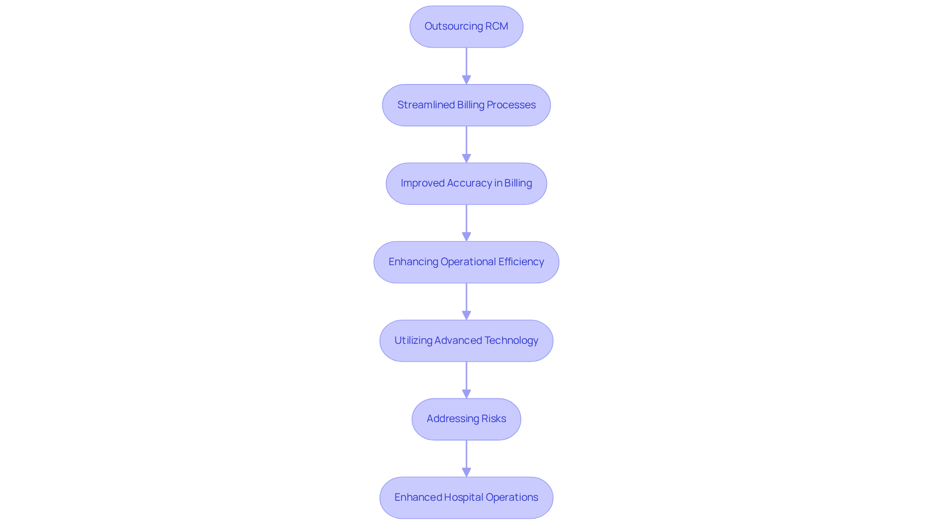 Each box shows a step or benefit in the RCM outsourcing process. Follow the arrows to understand how each part is connected to the overall goal of enhancing hospital operations.