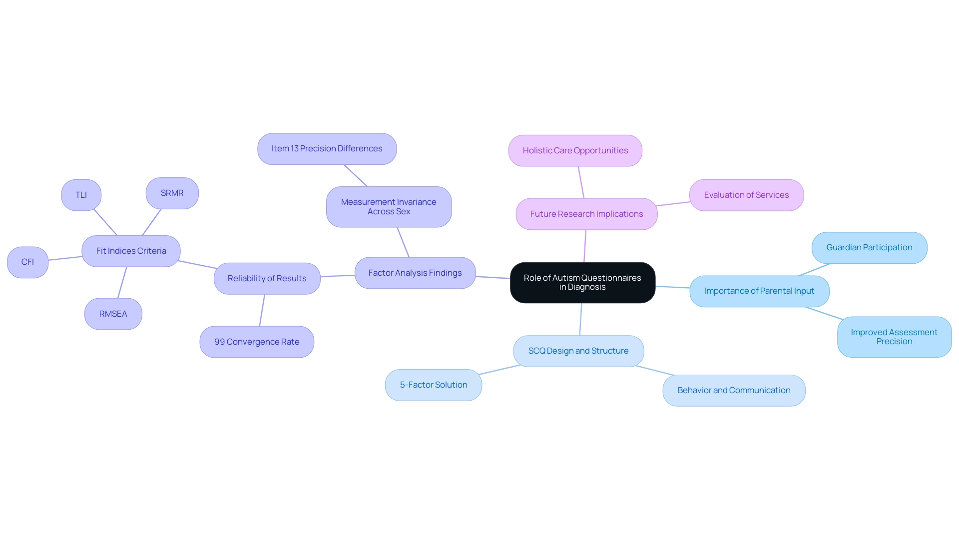 The central node represents the overarching topic, with branches illustrating key aspects such as parental input, questionnaire design, factor analysis results, and implications for future research.