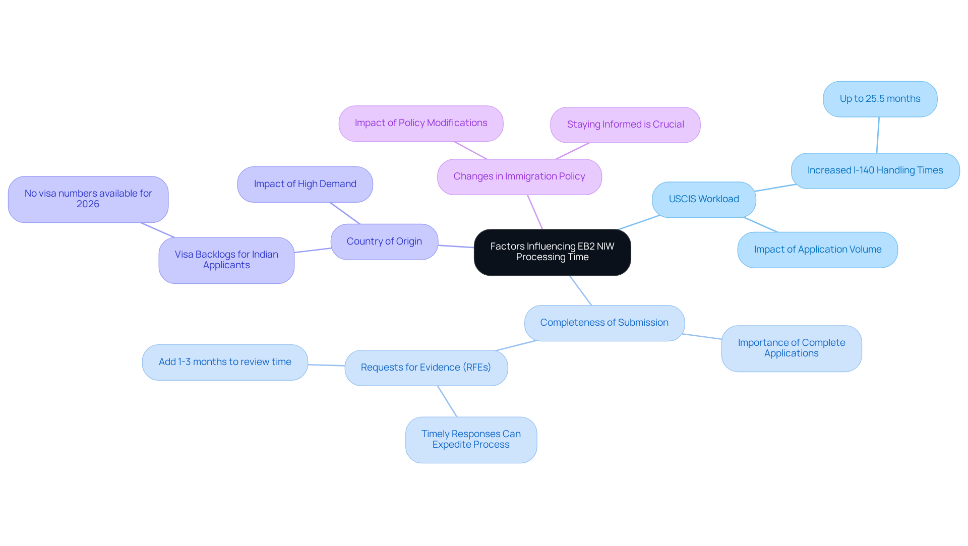 The central node represents the main topic, while each branch shows a different factor affecting processing times. The sub-branches provide additional details, helping you understand how each factor can impact your application.