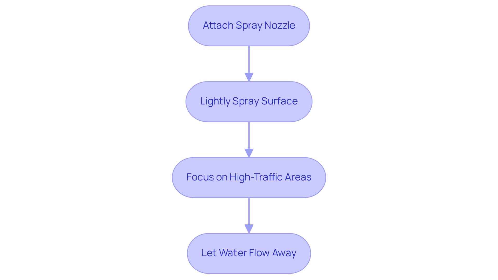 Follow the arrows to see how to clean your artificial turf step by step. Each box shows what to do next, starting from attaching the spray nozzle to letting the water flow away.
