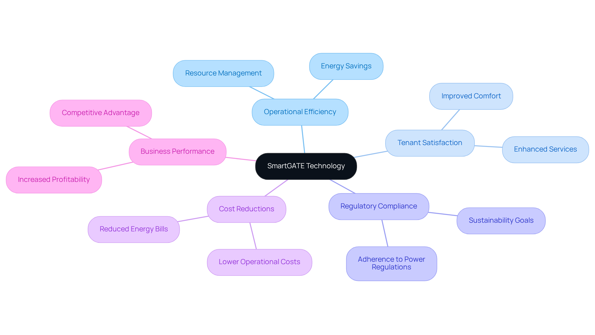 The central node represents the SmartGATE technology, while the branches illustrate its various benefits. Each branch shows how this technology can positively impact property management and sustainability efforts.