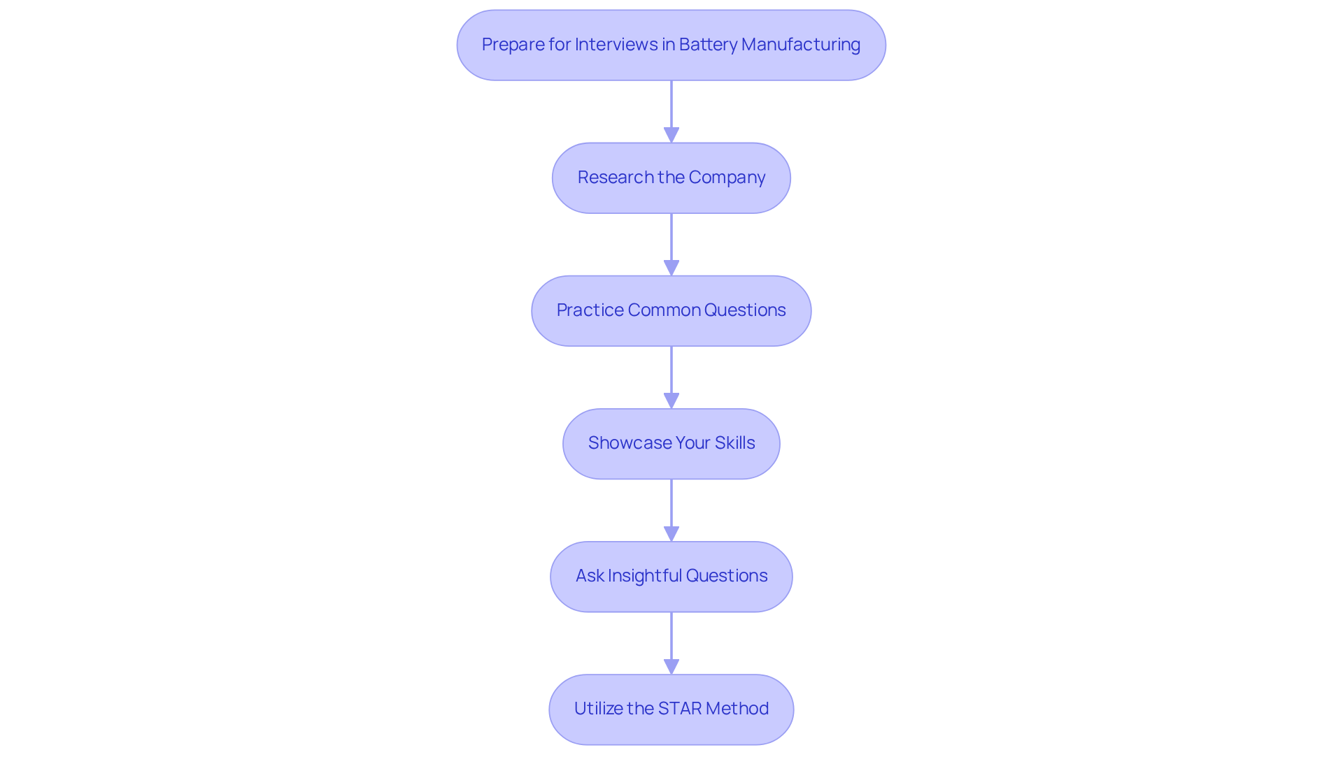 Each box represents a step in your interview preparation journey. Follow the arrows to see how to move from one step to the next, ensuring you're fully prepared for your interview. Each box represents a step in your interview preparation journey. Follow the arrows to see how to move from one step to the next, ensuring you're fully prepared for your interview.