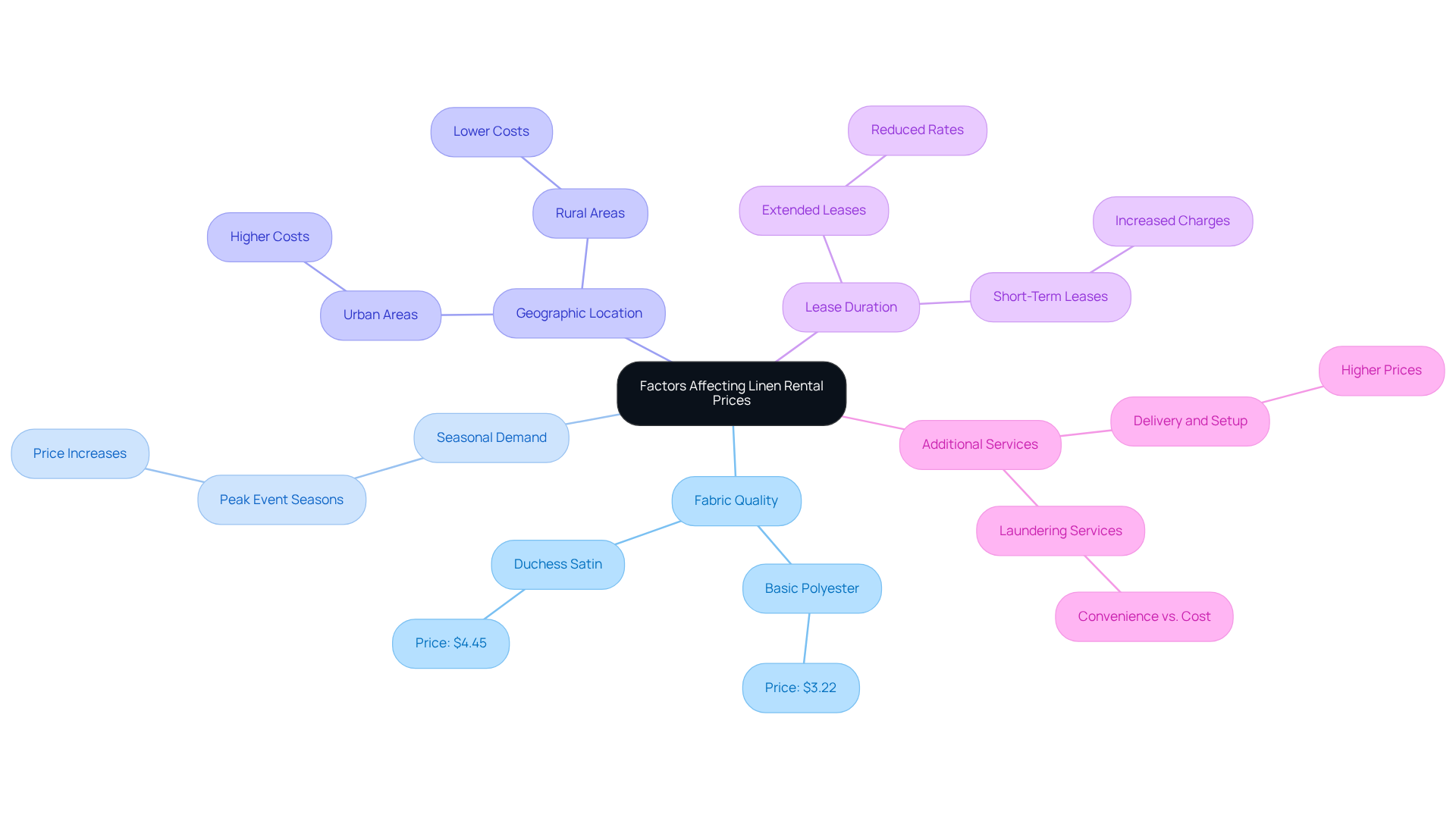The center shows the main topic, and each branch represents a different factor that affects rental prices. Follow the branches to see details and examples related to each factor. The center shows the main topic, and each branch represents a different factor that affects rental prices. Follow the branches to see details and examples related to each factor.