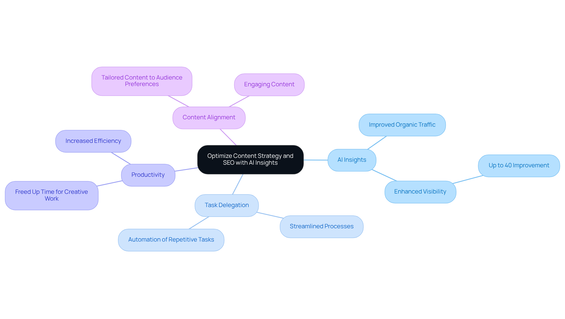 The central node represents the main theme, while the branches show related topics and their specific benefits. Follow the branches to see how each aspect contributes to optimizing content strategy and SEO.