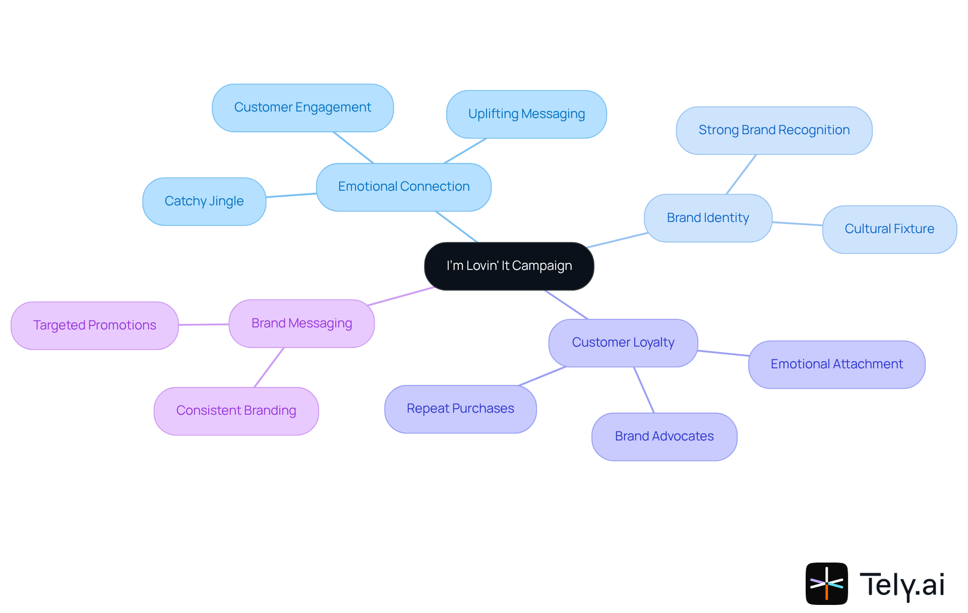 The center represents the campaign itself, while the branches show how different aspects like emotional connection and branding contribute to building loyalty among customers.