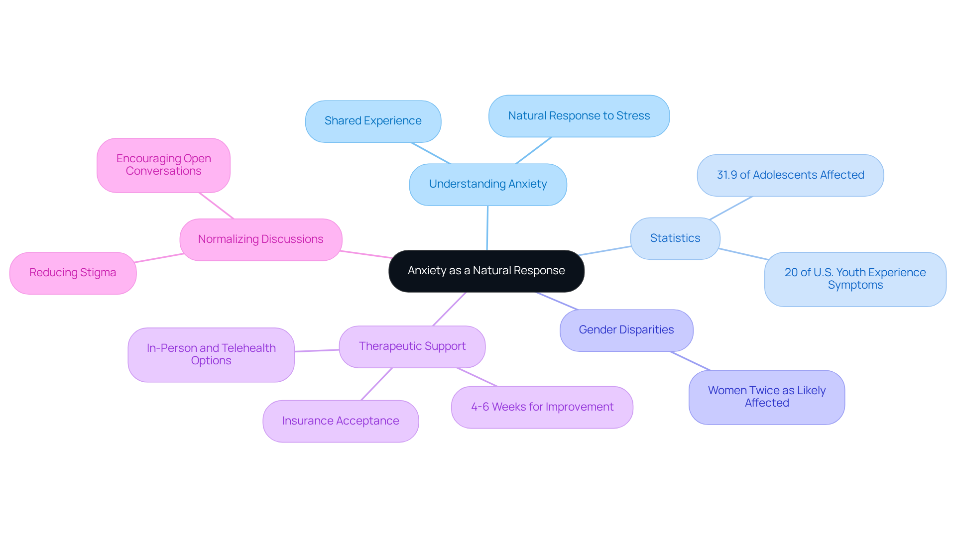 This mindmap illustrates the key points about anxiety, showing how they connect. The central idea is anxiety as a natural response, with branches that explore statistics, gender differences, and the importance of therapy. Each branch helps you see the bigger picture of how anxiety affects individuals and the support available. This mindmap illustrates the key points about anxiety, showing how they connect. The central idea is anxiety as a natural response, with branches that explore statistics, gender differences, and the importance of therapy. Each branch helps you see the bigger picture of how anxiety affects individuals and the support available.