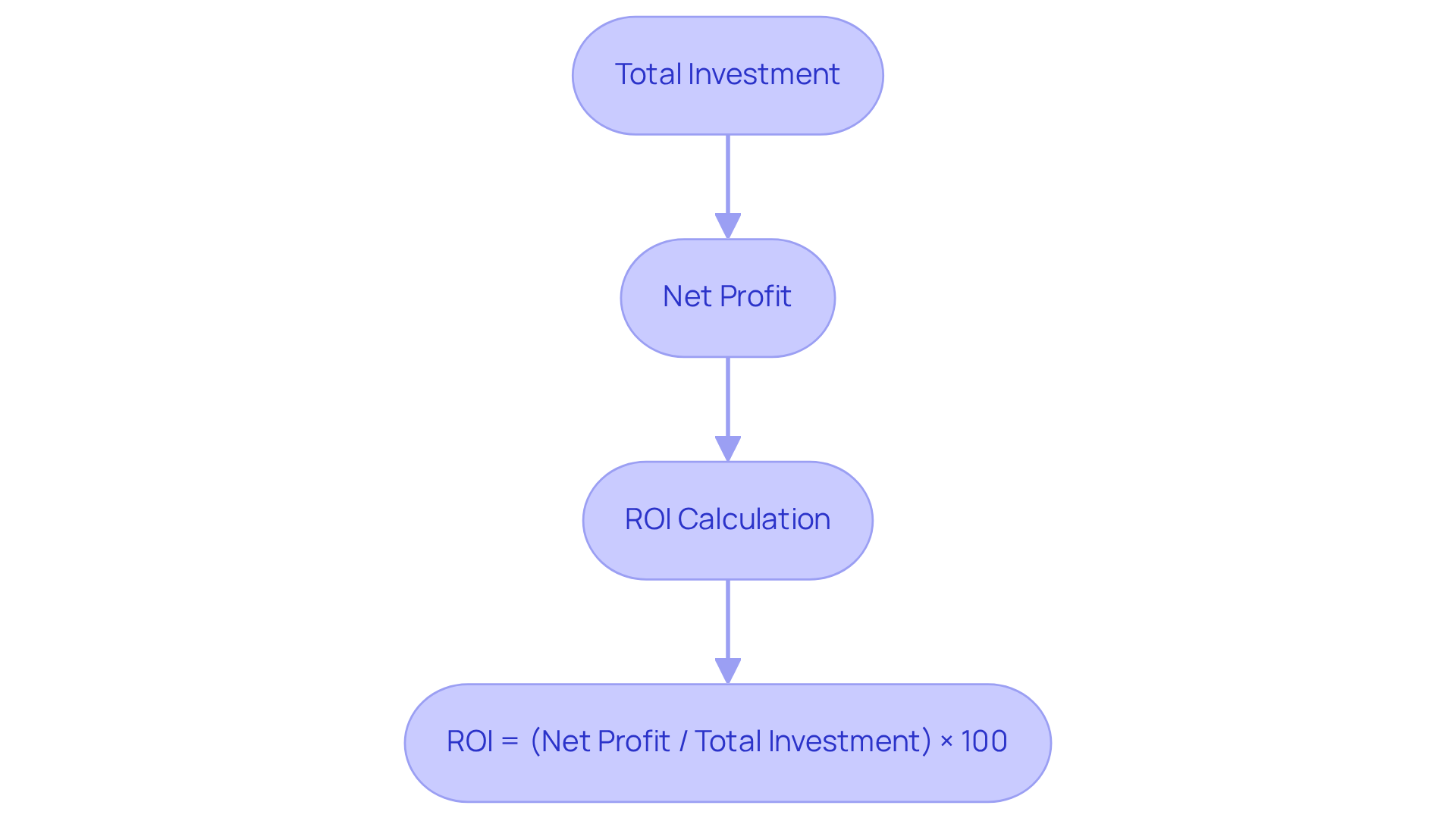 This flowchart shows how to calculate ROI for rental properties. Start with the total investment, then determine the net profit, and finally use the formula to find the ROI percentage. Each step is crucial for understanding how your investment performs. This flowchart shows how to calculate ROI for rental properties. Start with the total investment, then determine the net profit, and finally use the formula to find the ROI percentage. Each step is crucial for understanding how your investment performs.