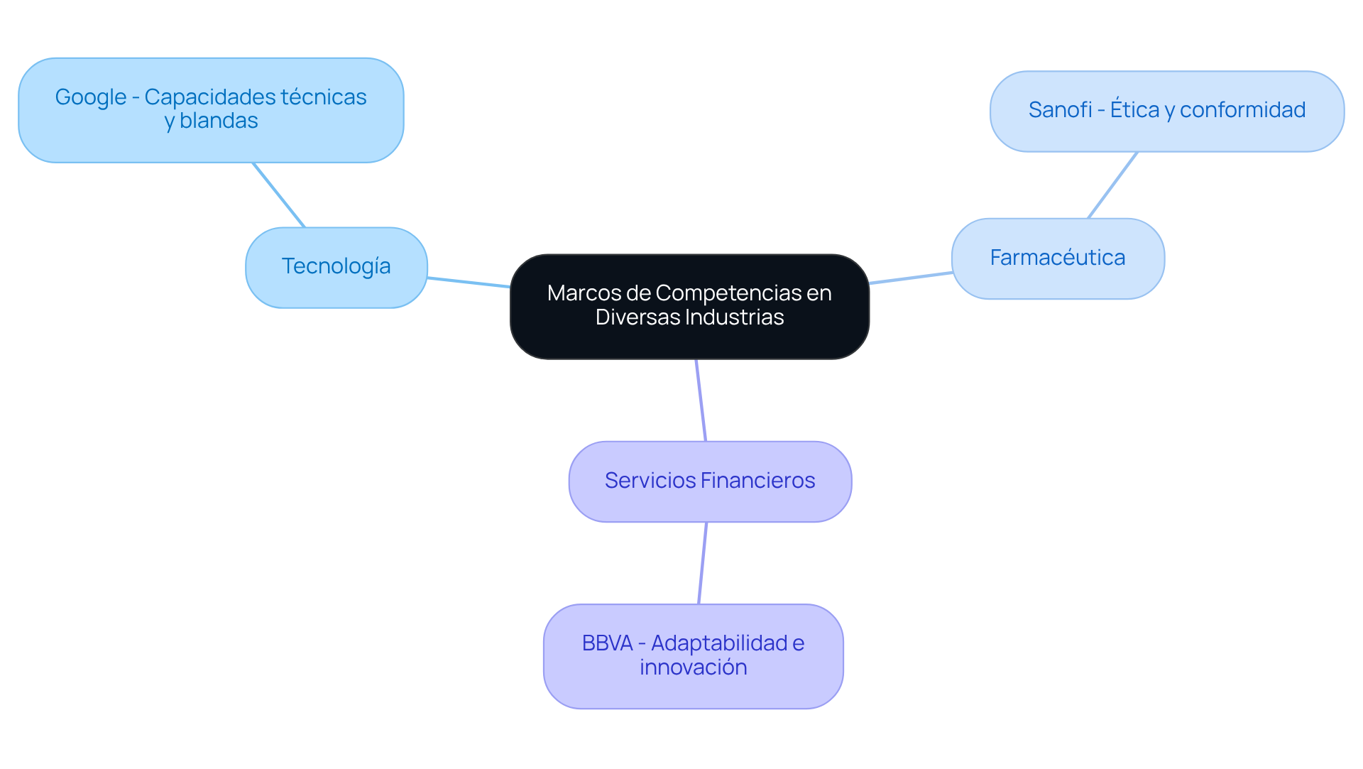 El nodo central representa el concepto de marcos de competencias, mientras que las ramas muestran cómo diferentes industrias aplican estos marcos. Cada sub-rama detalla enfoques específicos de empresas, ayudando a entender cómo se adapta el marco a cada contexto.