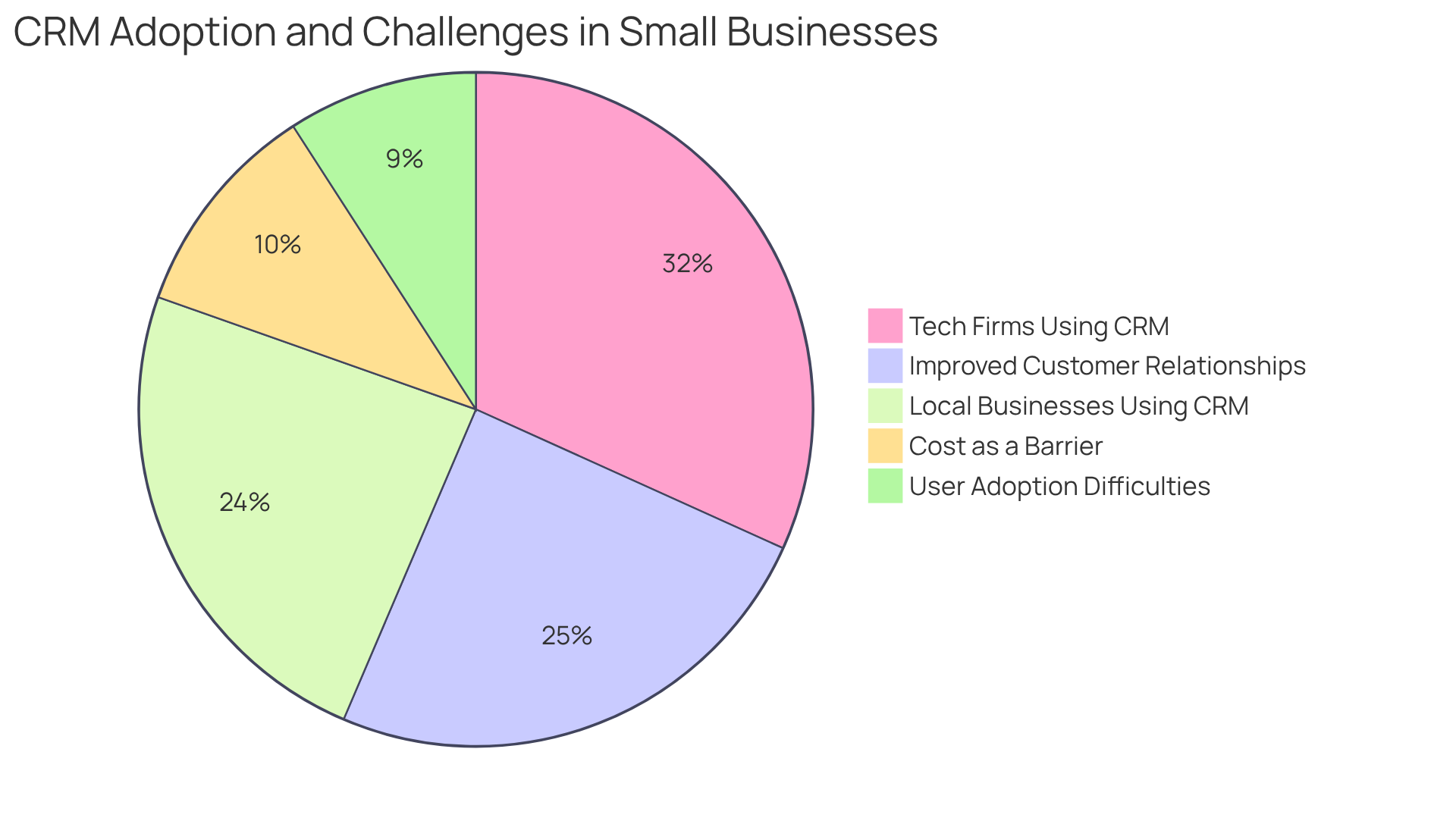 Each slice represents a statistic about CRM systems. The larger the slice, the more significant the statistic. For example, the blue slice shows the high percentage of tech firms using CRM, while the red slice highlights the cost barrier faced by some businesses.
