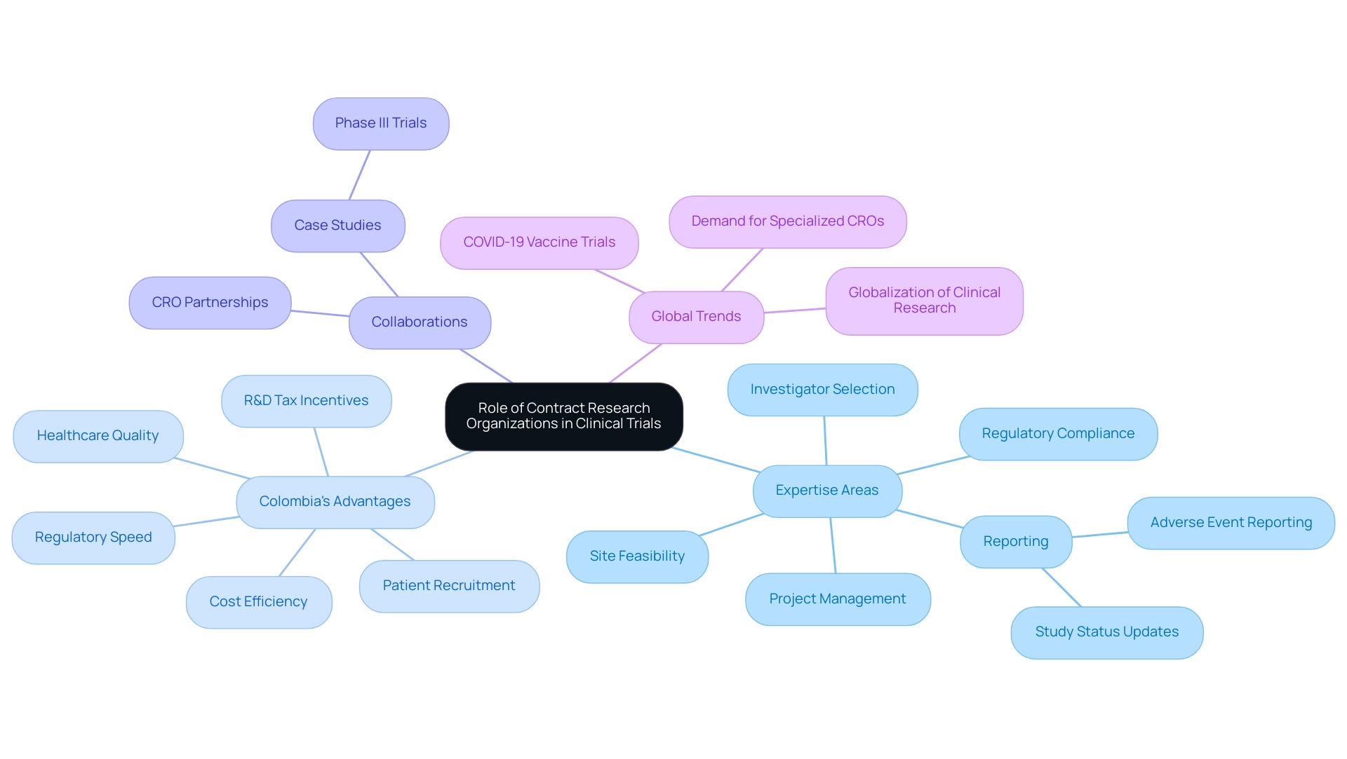 The central node represents the role of CROs, with branches showing expertise areas, advantages specific to Colombia, collaborations, and global trends in clinical research.